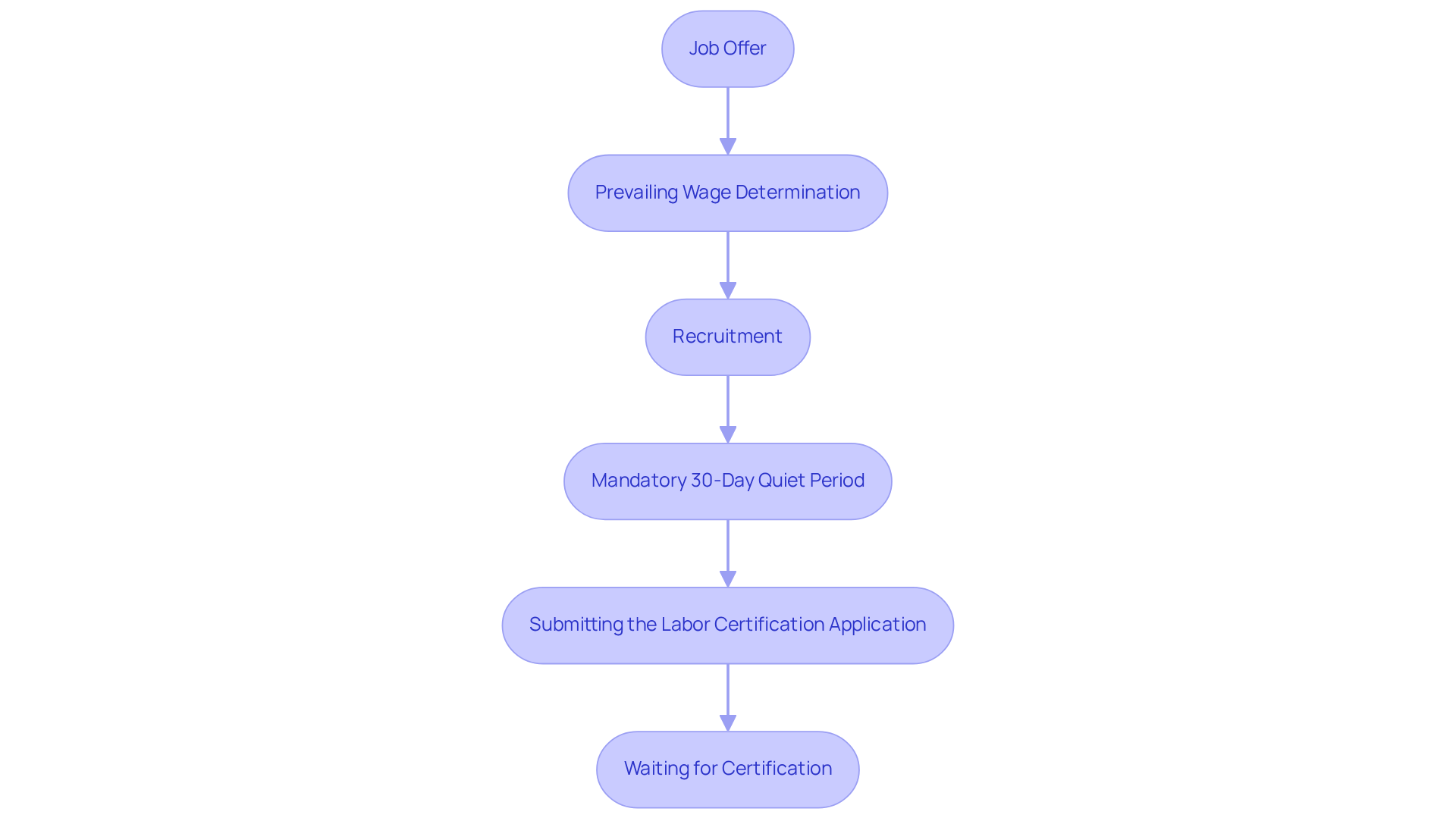 Each box represents a step in the PERM process. Follow the arrows to see how each step leads to the next, guiding immigrant healthcare professionals through the necessary actions to secure permanent residency.