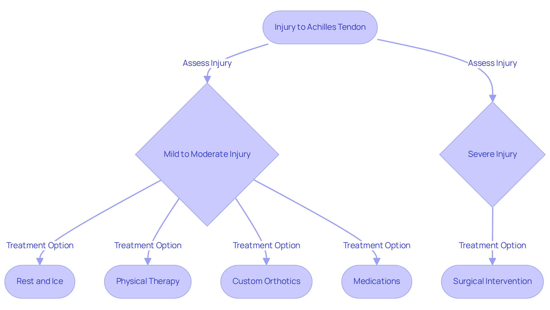 This flowchart guides you through the treatment options for Achilles tendon injuries. Start at the top with the injury, then follow the arrows to see the recommended steps based on the severity of the injury. Each box represents a different treatment approach, helping you understand the best path for recovery. This flowchart guides you through the treatment options for Achilles tendon injuries. Start at the top with the injury, then follow the arrows to see the recommended steps based on the severity of the injury. Each box represents a different treatment approach, helping you understand the best path for recovery.