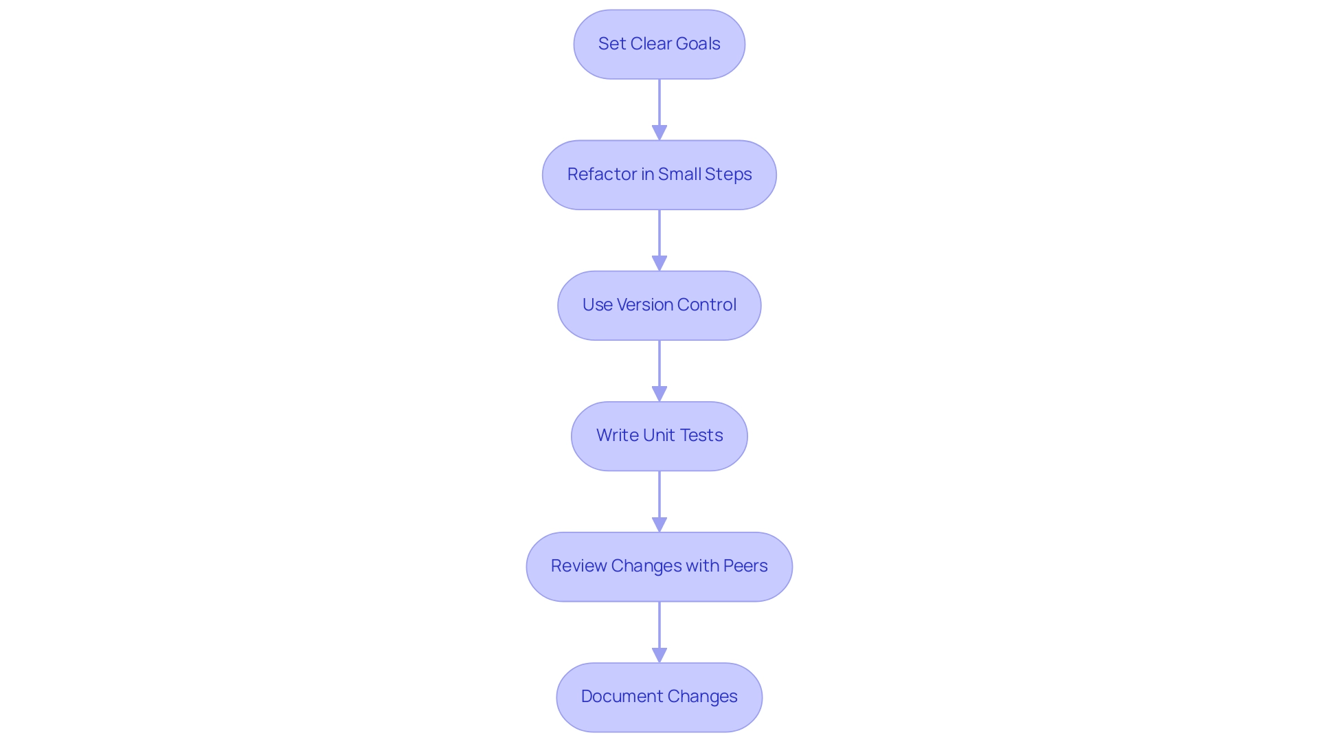 Each box represents a best practice in the code refactoring process, and the arrows indicate the sequential flow of these practices.