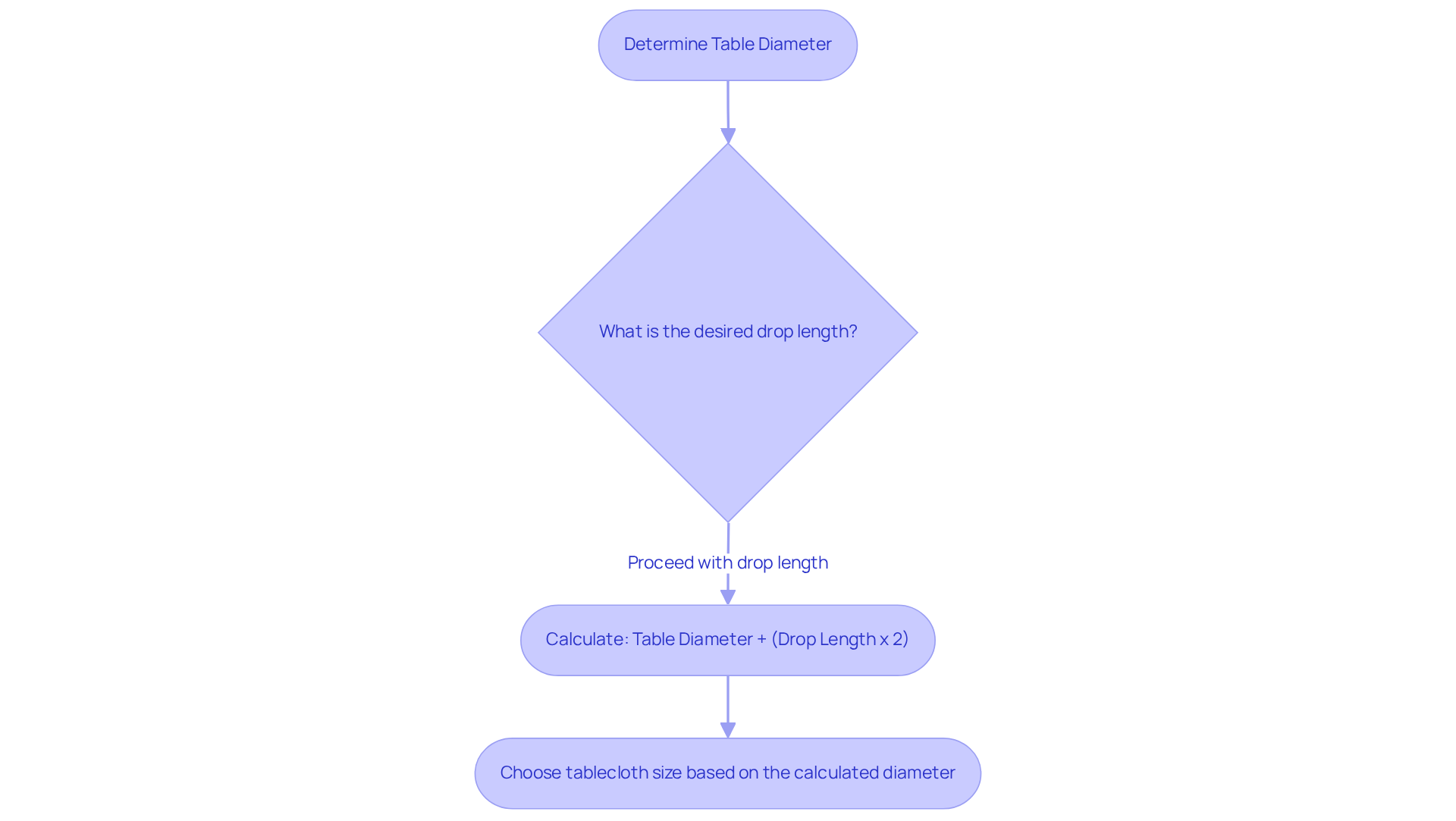 Follow the steps in the flowchart to find out how to calculate the right size for your tablecloth. Start with the table diameter, decide on the drop length, and then use the formula to get the size you need!