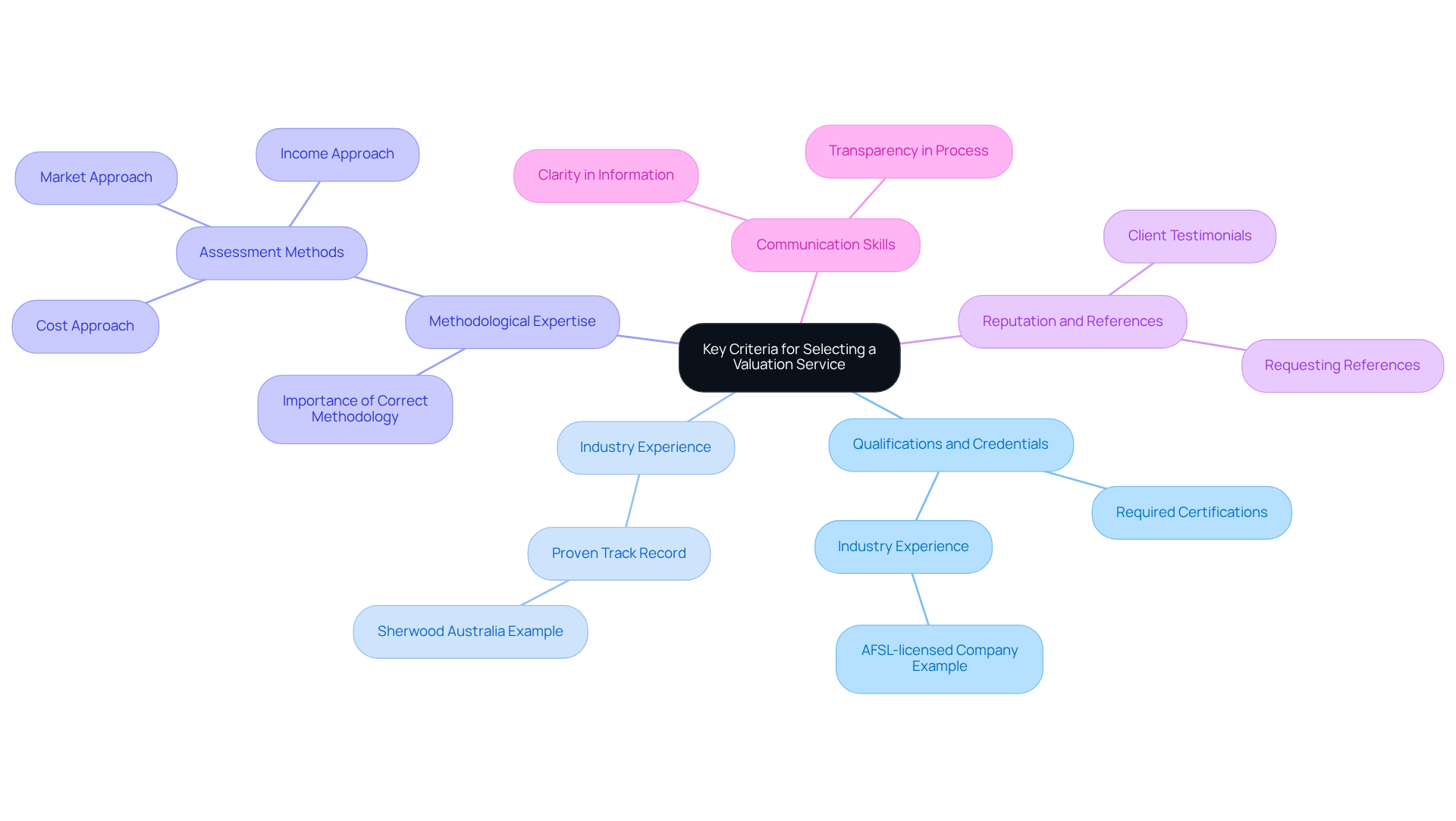 The center represents the main topic of selecting a valuation service. Each branch shows a key criterion to consider, and the sub-branches provide additional details or examples related to that criterion. This layout helps you see how each aspect contributes to making an informed choice. The center represents the main topic of selecting a valuation service. Each branch shows a key criterion to consider, and the sub-branches provide additional details or examples related to that criterion. This layout helps you see how each aspect contributes to making an informed choice.