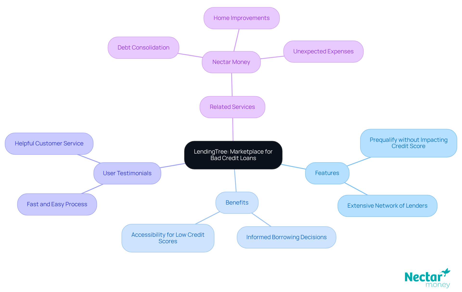 The center represents LendingTree, and the branches show its features, benefits, and related services. Each branch helps you understand different aspects of the platform and how it supports borrowers with bad credit. The center represents LendingTree, and the branches show its features, benefits, and related services. Each branch helps you understand different aspects of the platform and how it supports borrowers with bad credit.