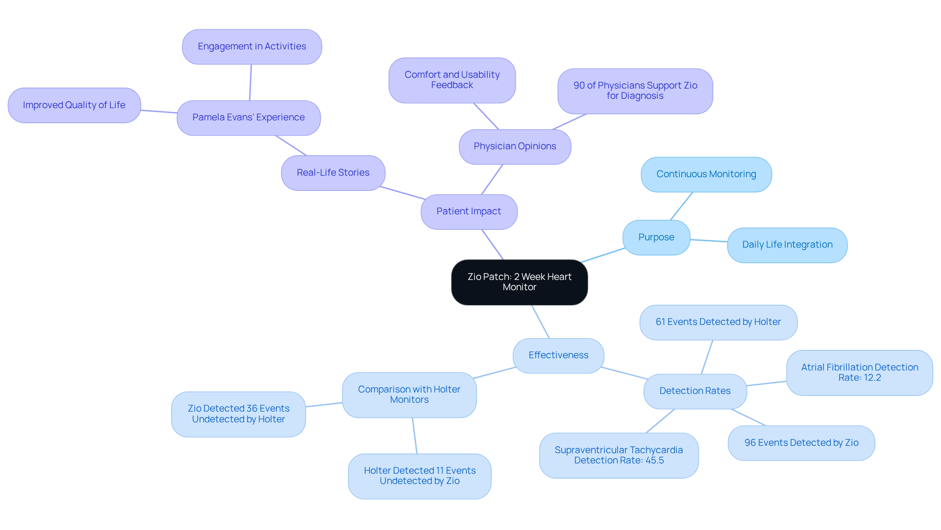 This mindmap illustrates the key aspects of the Zio Patch. Start at the center with the main idea, then explore how it functions, its effectiveness compared to traditional methods, and the positive impact it has on patients' lives.