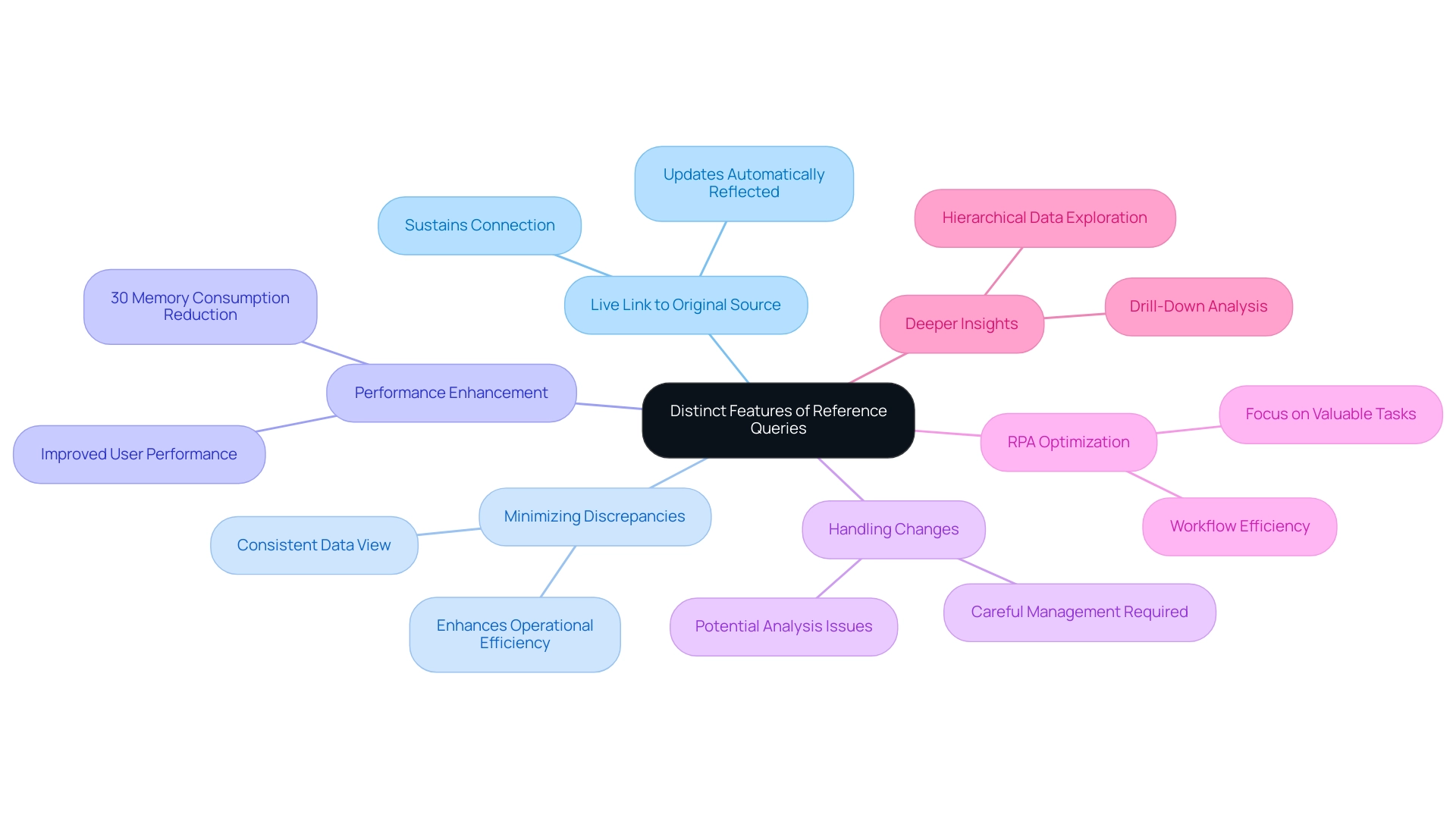 The central node represents the main topic, with branches illustrating key features and their detailed components related to reference queries in BI.