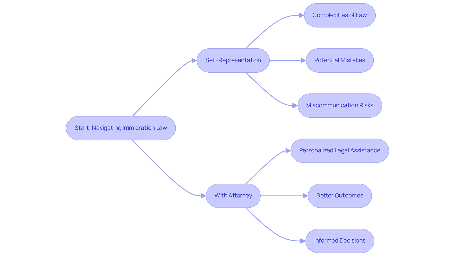 This flowchart illustrates the journey of navigating immigration law. The left path shows the risks of self-representation, highlighting potential mistakes and miscommunication. The right path shows the benefits of working with an attorney, emphasizing personalized assistance and improved outcomes. Follow the arrows to see how each choice impacts your immigration process.