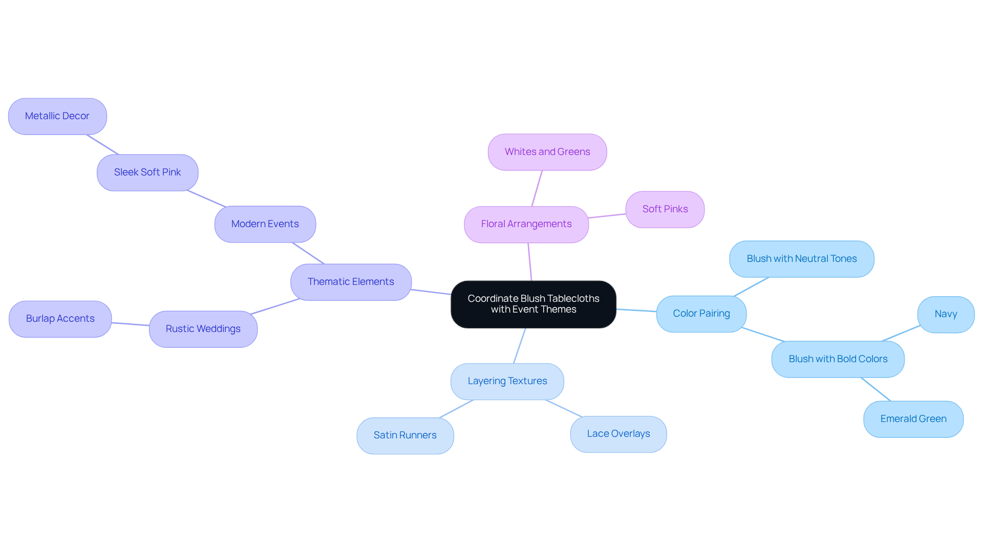 The central idea is about coordinating blush tablecloths, and each branch represents a strategy to achieve that. Follow the branches to explore tips on color, texture, theme, and floral arrangements.