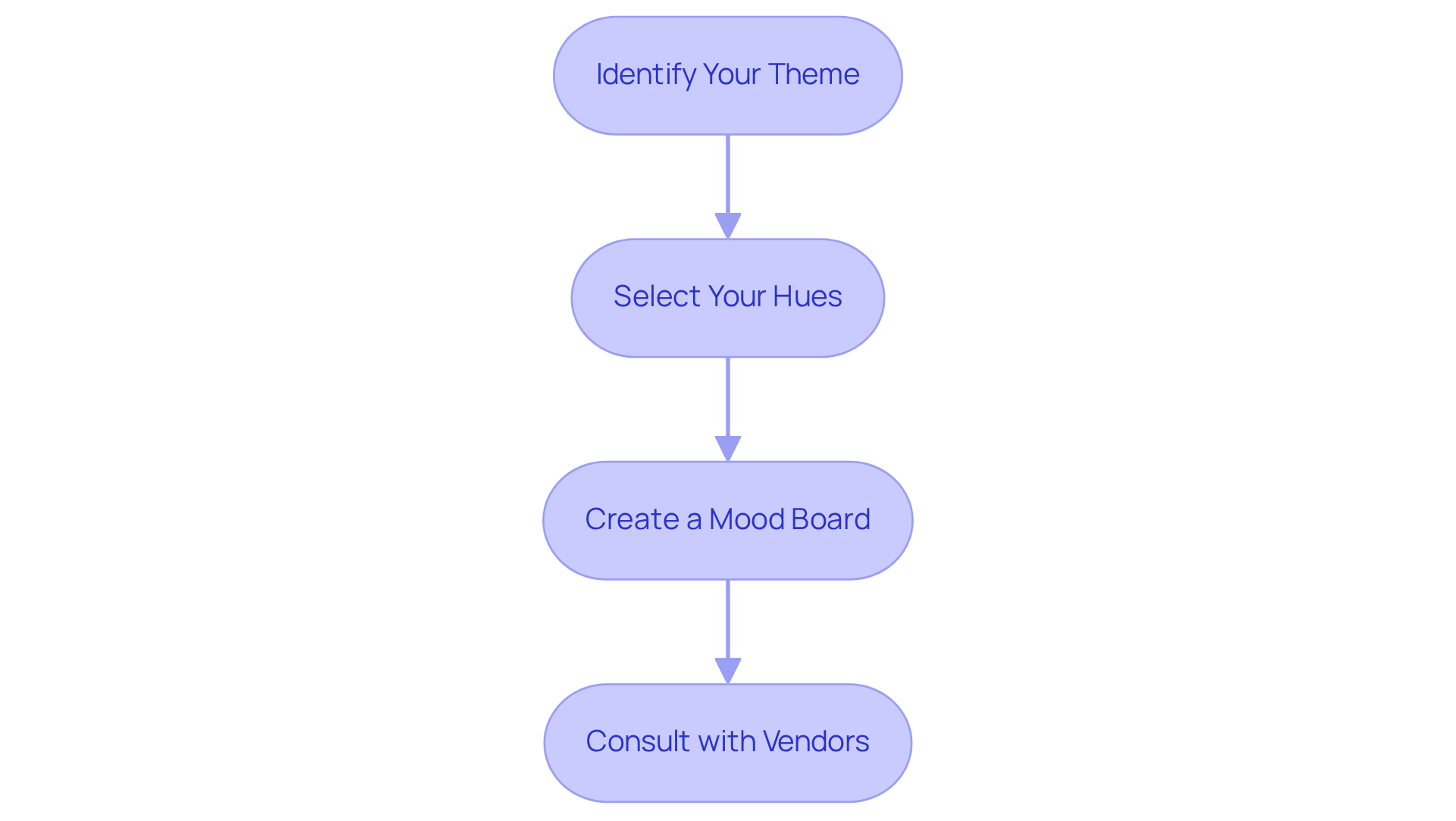 Each box represents a step in the process of planning your wedding theme and colors. Follow the arrows to see how each step leads to the next, helping you create a cohesive and beautiful celebration.