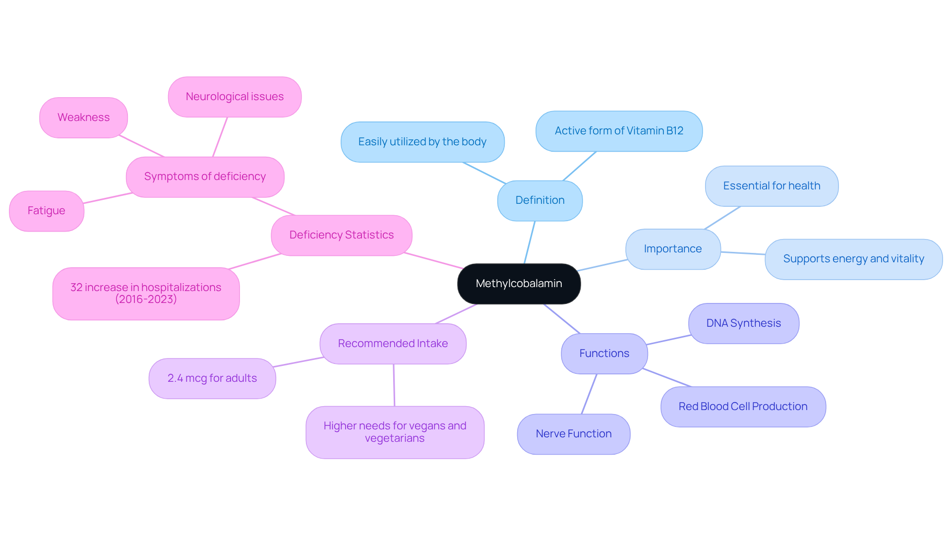 The center represents methylcobalamin, and the branches show its various aspects. Each color-coded branch helps you see how it relates to its definition, importance, functions, recommended intake, and the impact of deficiency.
