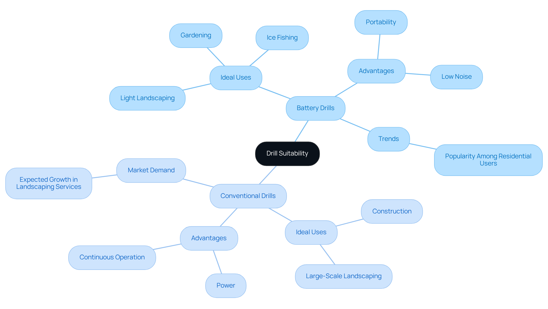 This mindmap helps you understand the strengths and ideal uses of battery and conventional drills. Each branch shows specific applications and advantages, making it easy to see which drill might be best for your project.