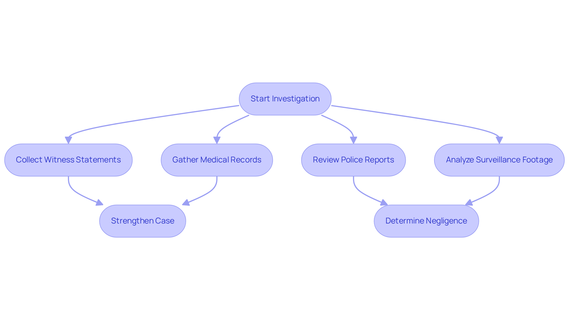 Each box represents a step in the investigation process. Follow the arrows to see how each step contributes to building a stronger case for clients.