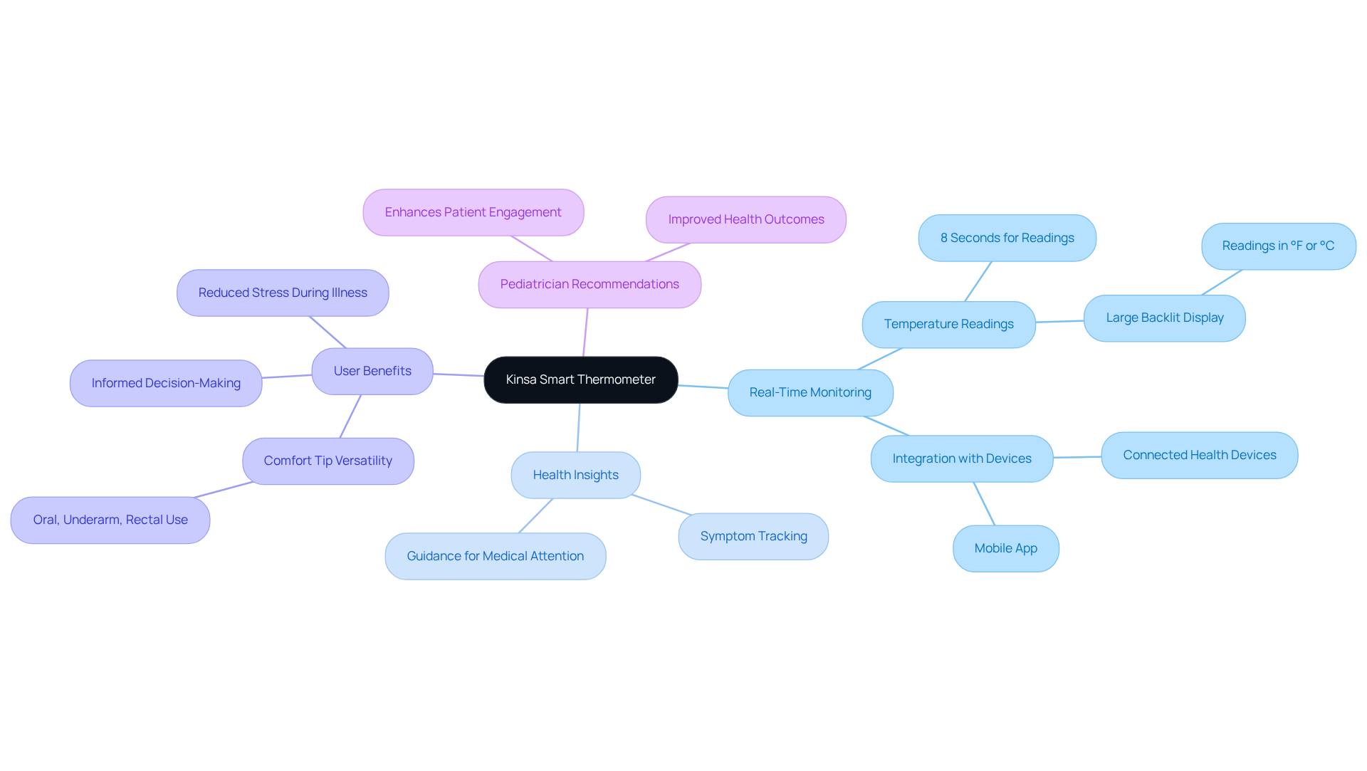 The central node represents the thermometer, while the branches show its features and benefits. Each color-coded branch helps you see how different aspects contribute to overall wellness monitoring.