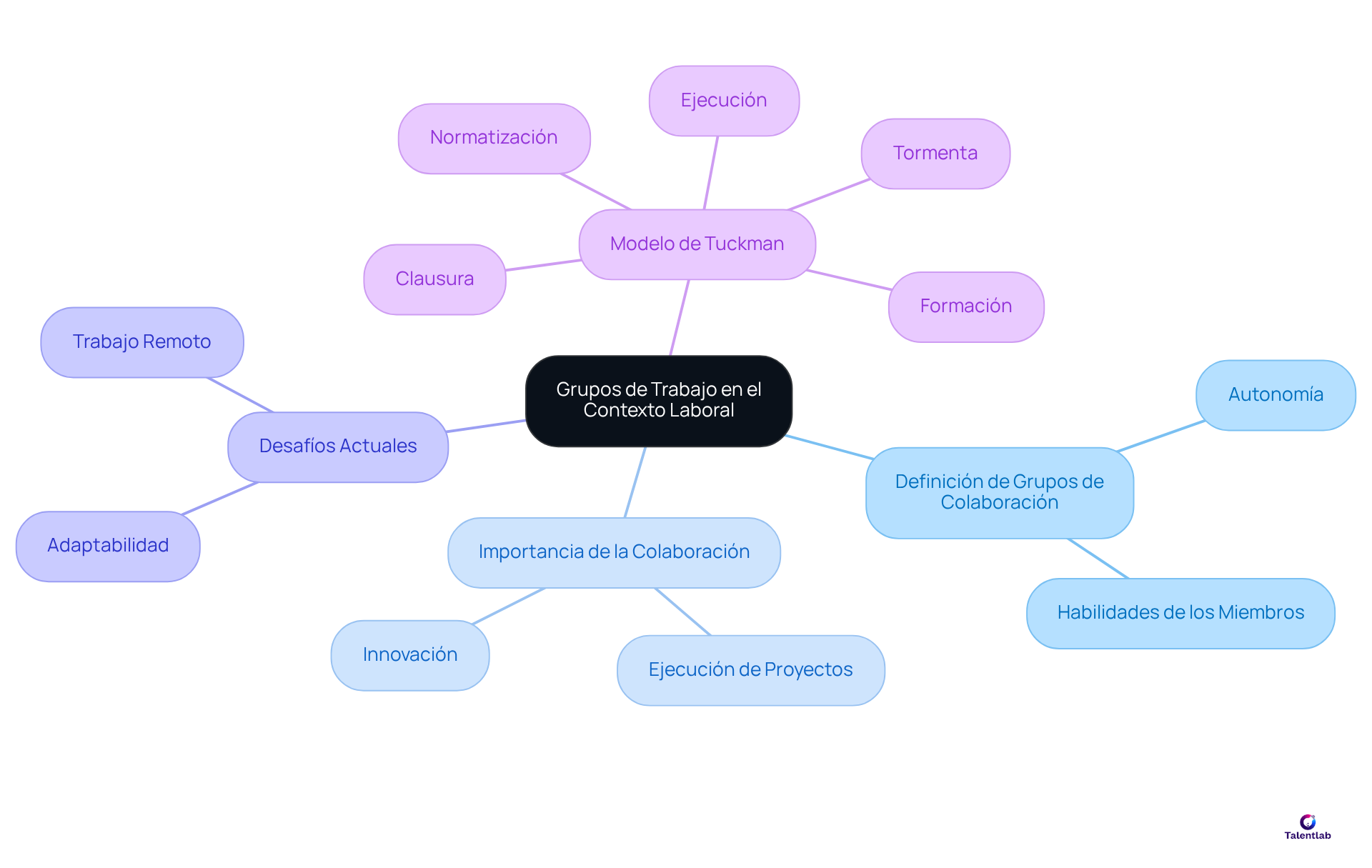 Este mapa mental muestra cómo se relacionan los grupos de trabajo en el entorno laboral. Comienza en el centro con la definición y se ramifica hacia la importancia, los desafíos y el modelo de desarrollo de equipos. Cada rama representa un aspecto clave que contribuye a la comprensión de cómo funcionan los grupos de colaboración.