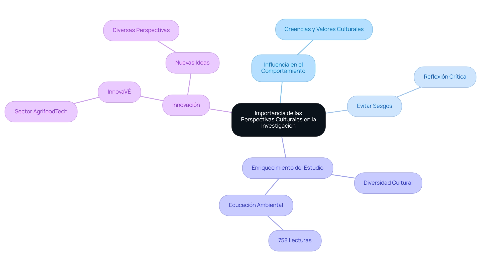 Este mindmap muestra cómo las perspectivas culturales enriquecen la investigación. Sigue las ramas para descubrir cómo cada aspecto se conecta con el tema central y los beneficios que aporta.