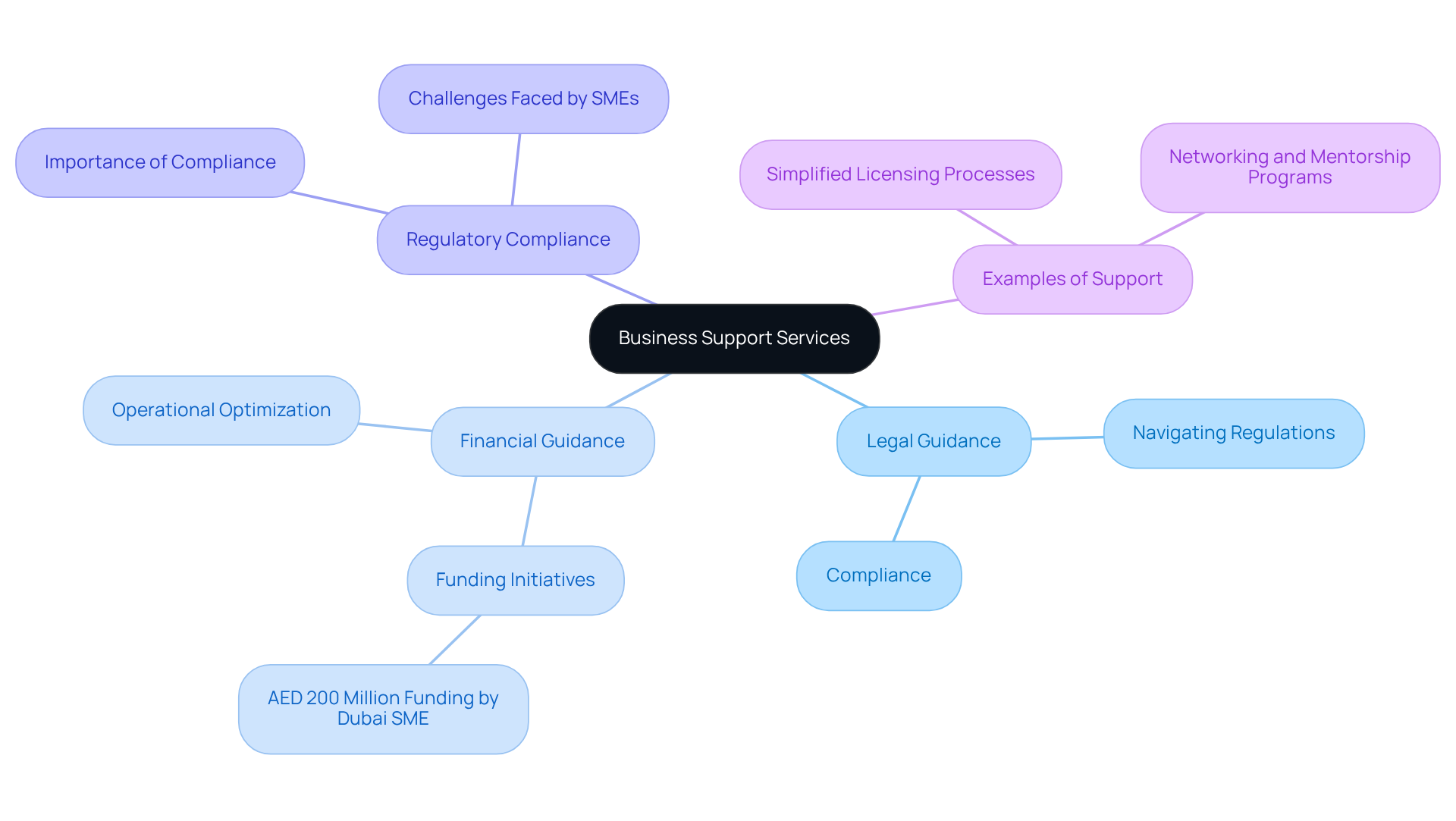 The central node represents the main theme of business support services, while the branches illustrate the different types of guidance available to startups. Each sub-branch provides more detail on specific aspects, helping you understand how these services contribute to business success.