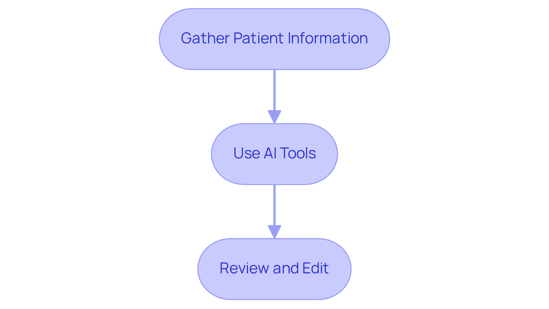 Follow the arrows from the top to the bottom to understand each step in the SOAP note writing process — starting with gathering information, then utilizing AI tools, and finally reviewing your work. Follow the arrows from the top to the bottom to understand each step in the SOAP note writing process — starting with gathering information, then utilizing AI tools, and finally reviewing your work.