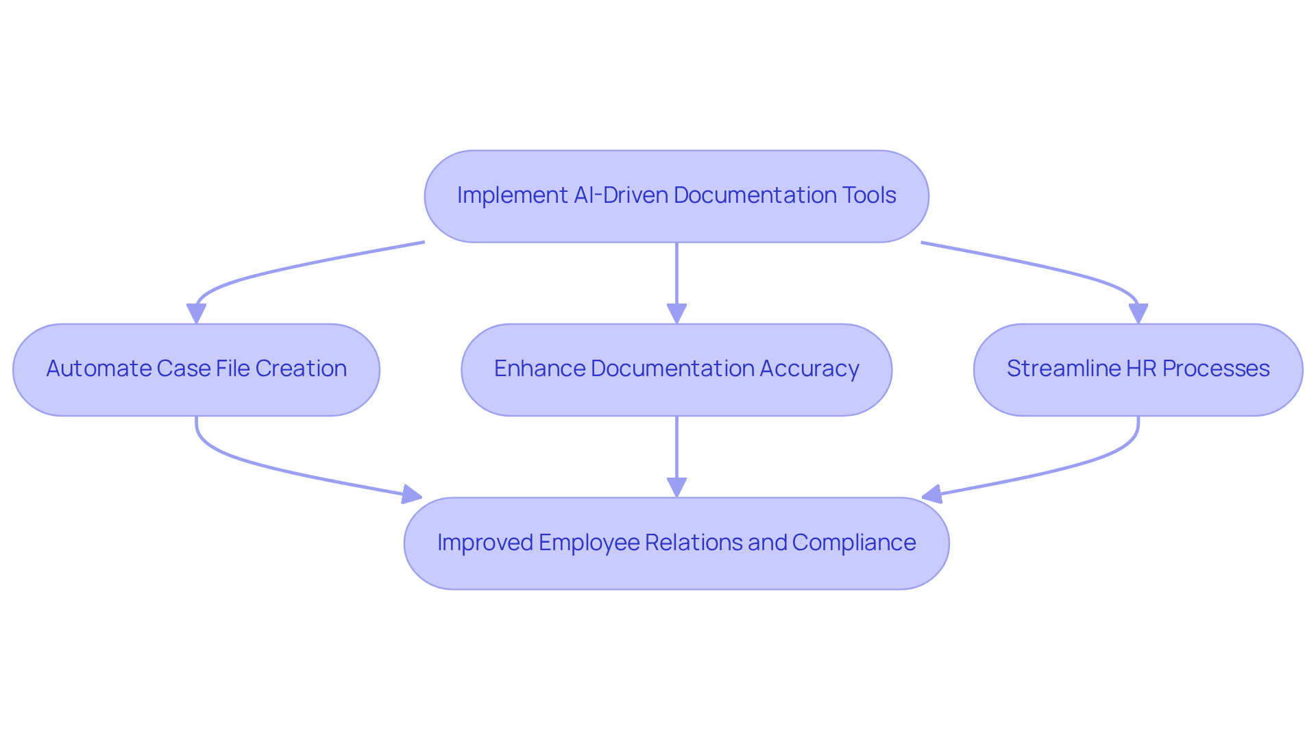 Follow the arrows to see how implementing AI tools transforms HR documentation, leading to better accuracy and efficiency in managing employee relations.