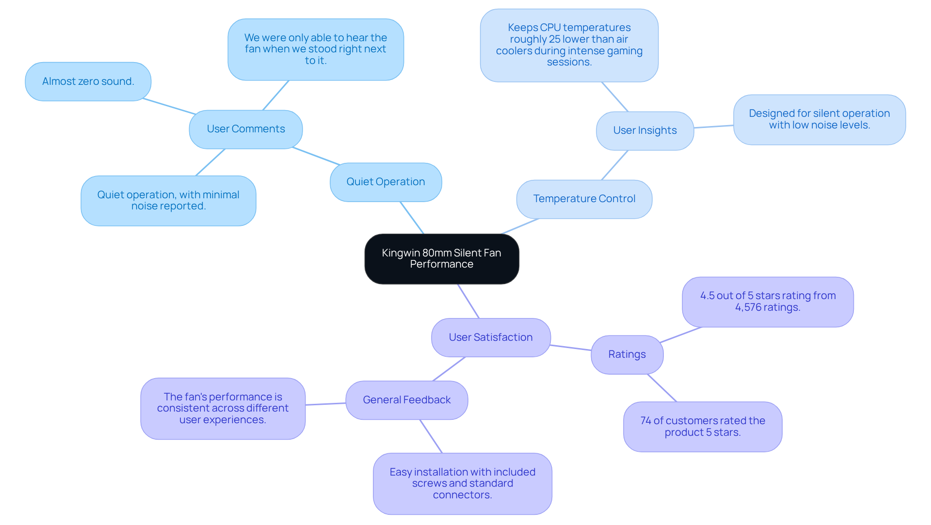 The central node represents the fan's performance, while the branches show different aspects of customer feedback. Each sub-branch contains specific comments that highlight user experiences, helping you understand what makes this fan a popular choice.