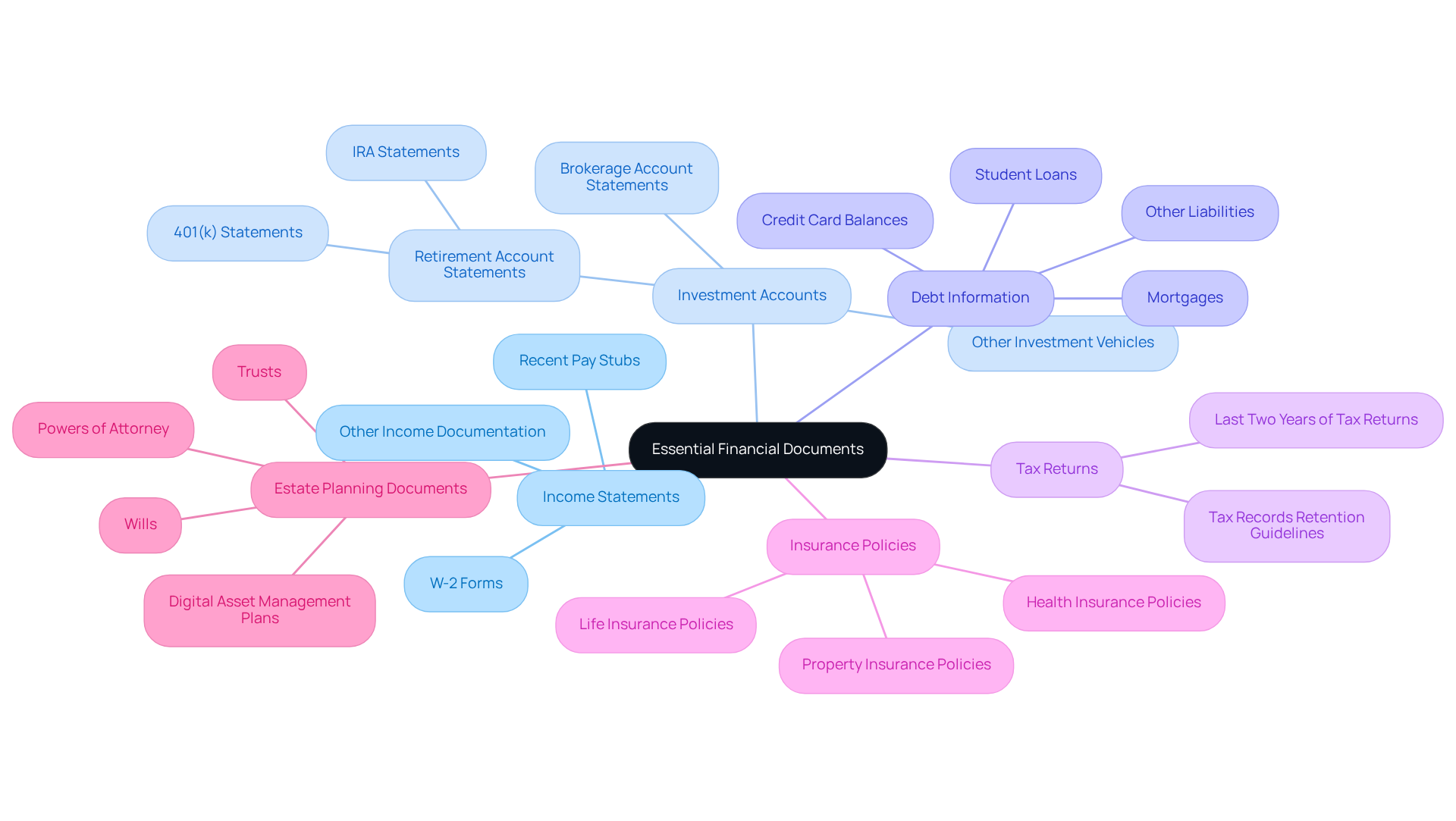 The center represents the main task of gathering documents, while each branch shows a type of document needed. Follow the branches to see specific examples and details that will help you prepare for your meeting.