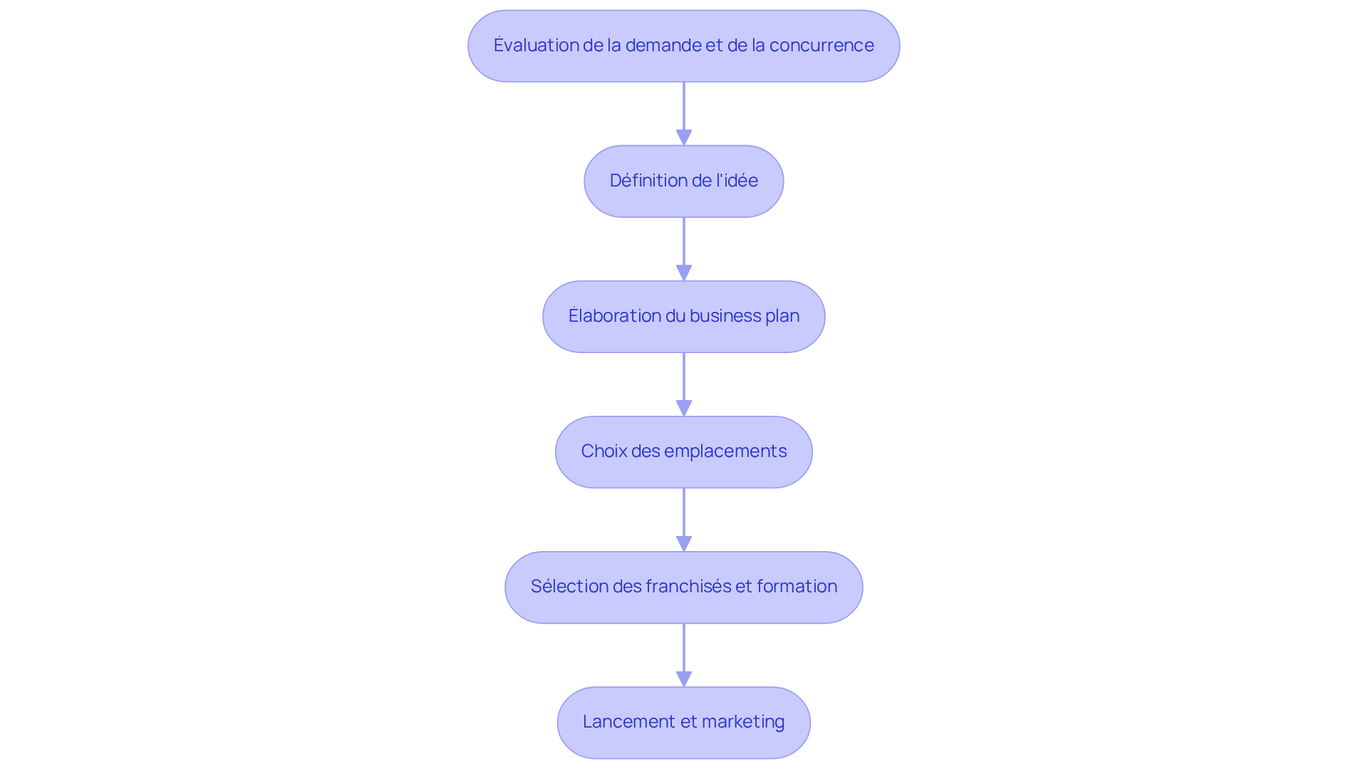 Chaque boîte représente une étape essentielle dans le processus de création d'une franchise. Suivez les flèches pour voir comment chaque étape mène à la suivante.