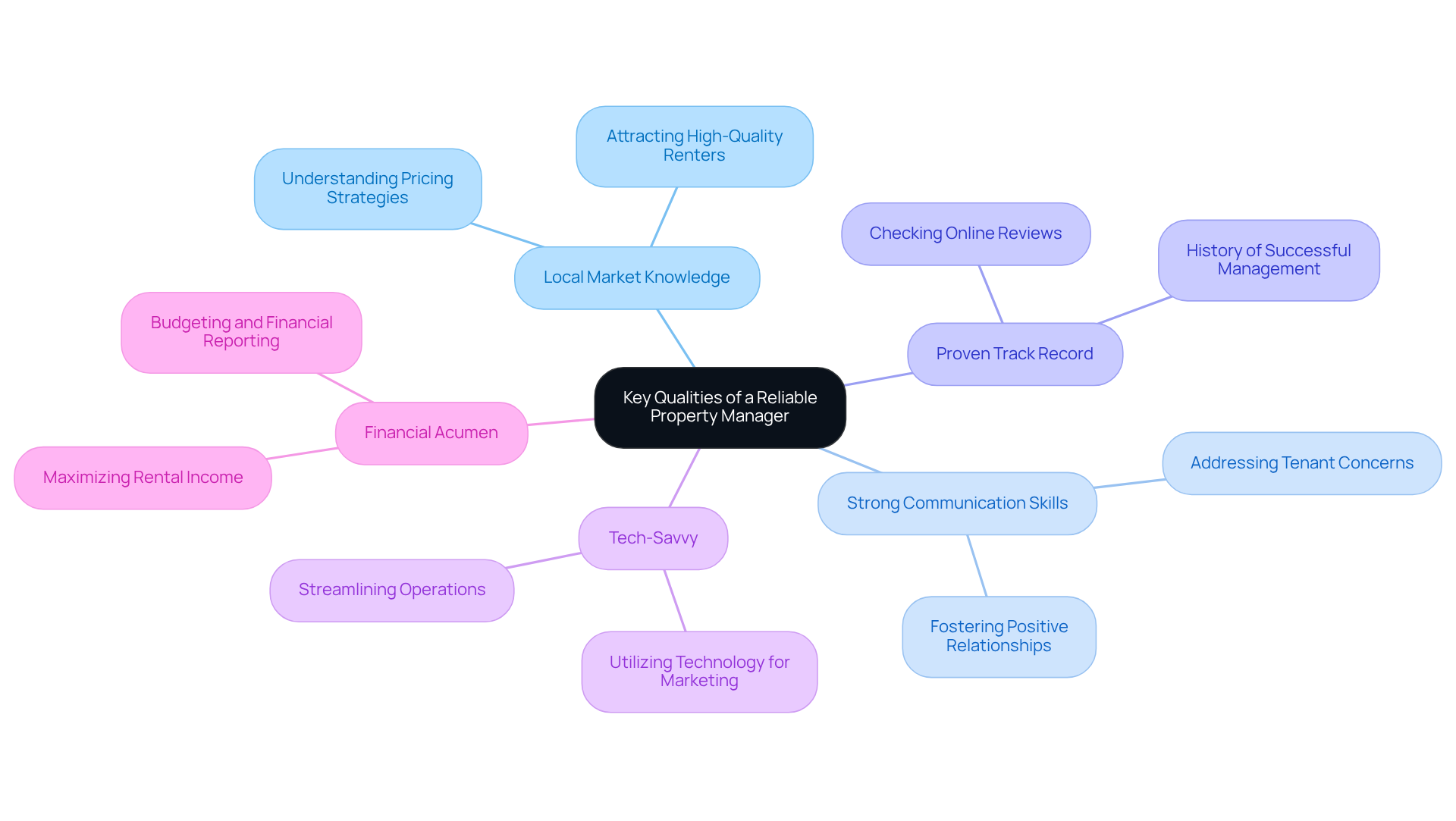 This mindmap shows the essential qualities to look for in a property manager. Each branch represents a quality, and the descriptions explain why they matter. Follow the branches to understand how each quality contributes to finding the right property manager.