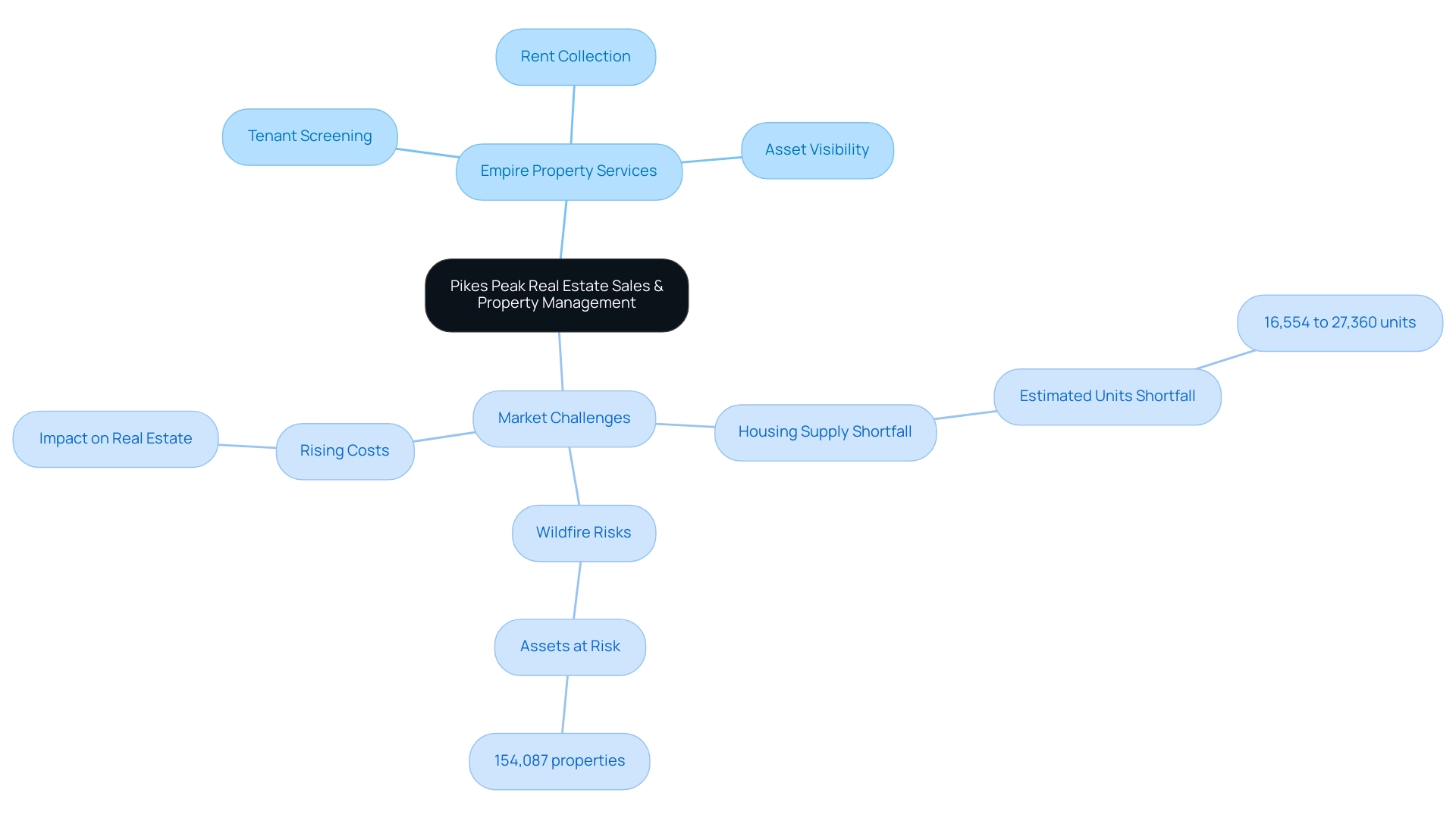 The central node represents the overall topic, with branches indicating Empire's services and market challenges, each color-coded for clarity.