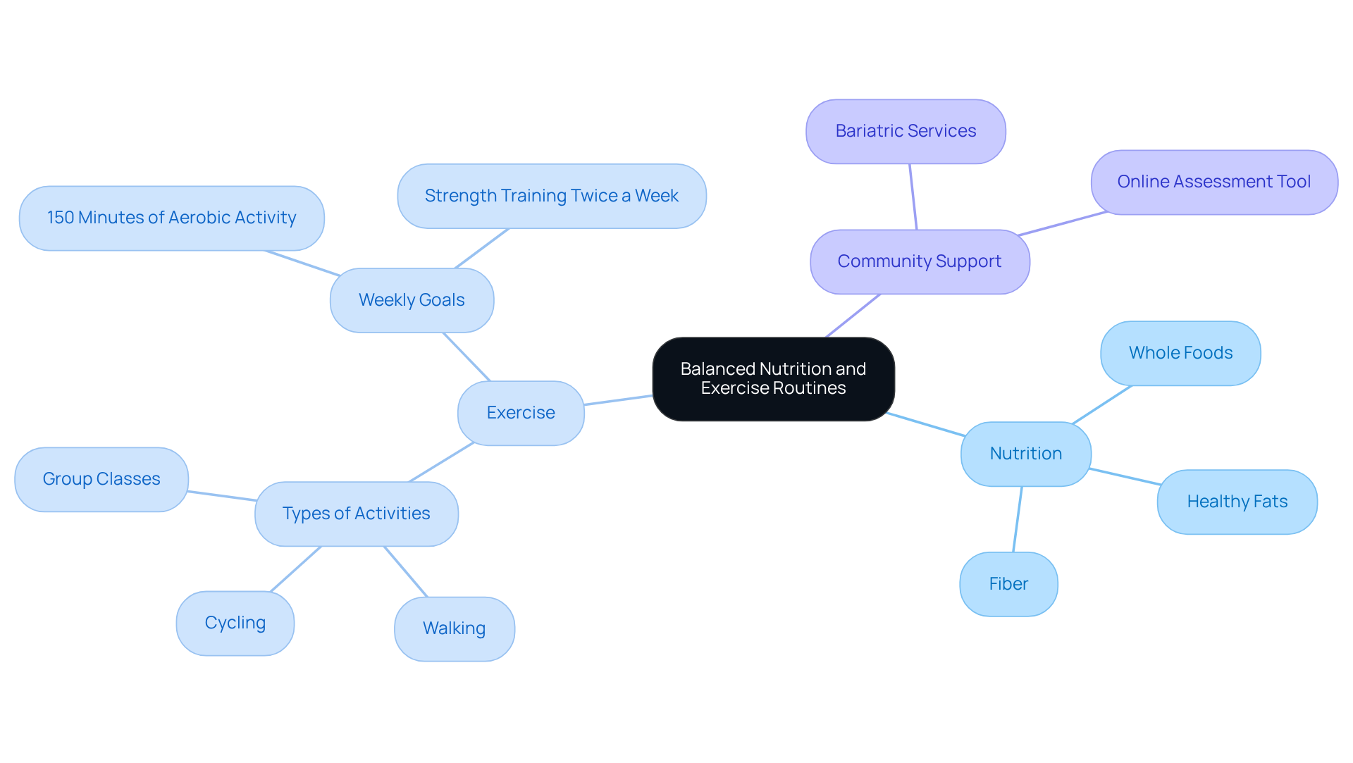 This mindmap illustrates the key components of adopting a balanced nutrition and exercise routine. Start at the center with the main theme, then explore the branches to see various aspects of nutrition, exercise, and community support that can help you on your health journey.