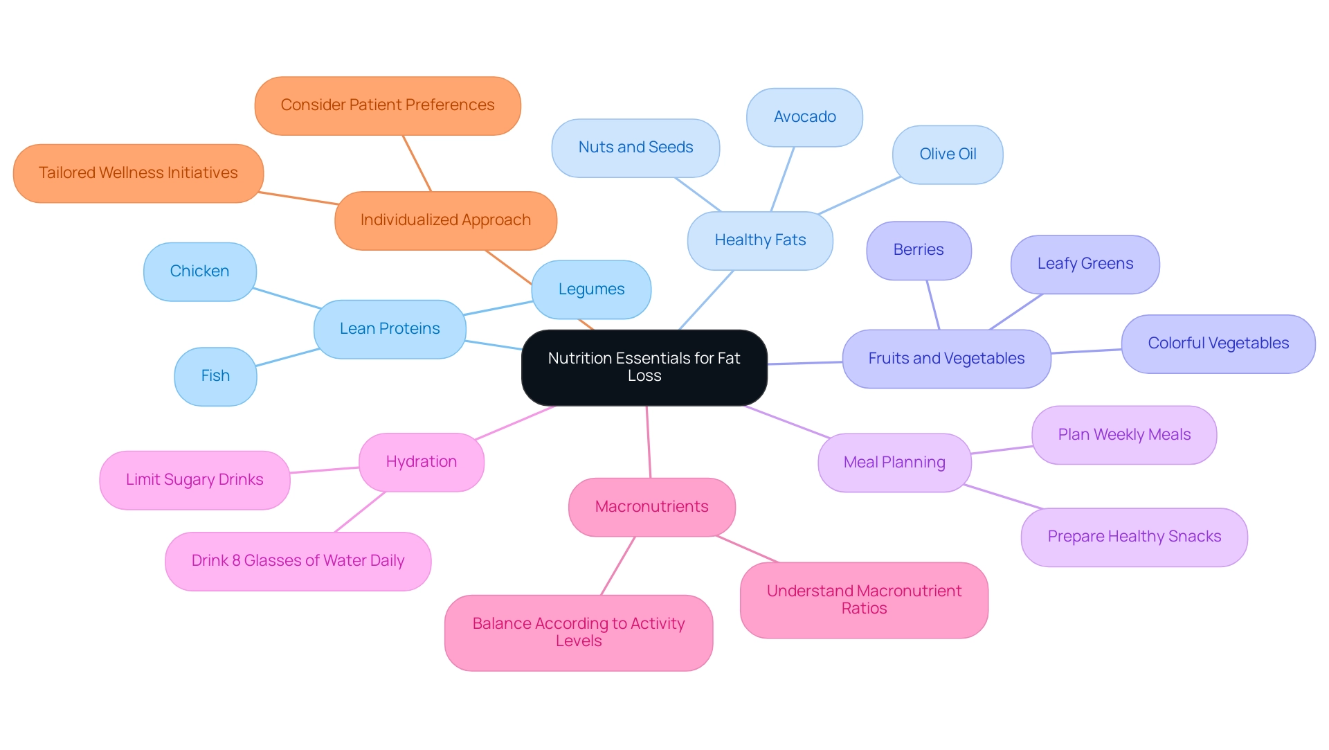 Each branch represents a key component of nutrition for fat loss, with colors indicating different categories such as proteins, fats, and hydration strategies.