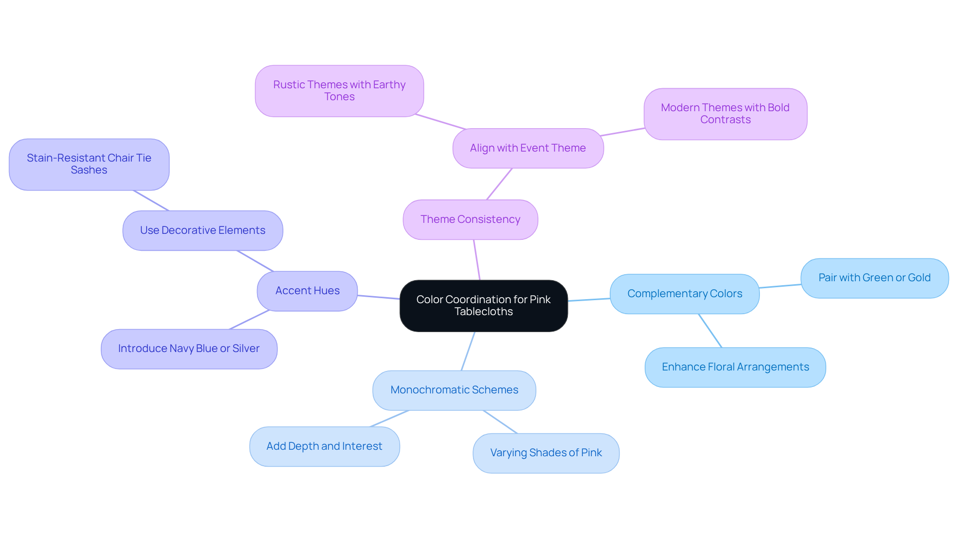 The center shows the main idea of coordinating colors with pink tablecloths. Each branch represents a different strategy, with tips and examples to help you create a beautiful decor.