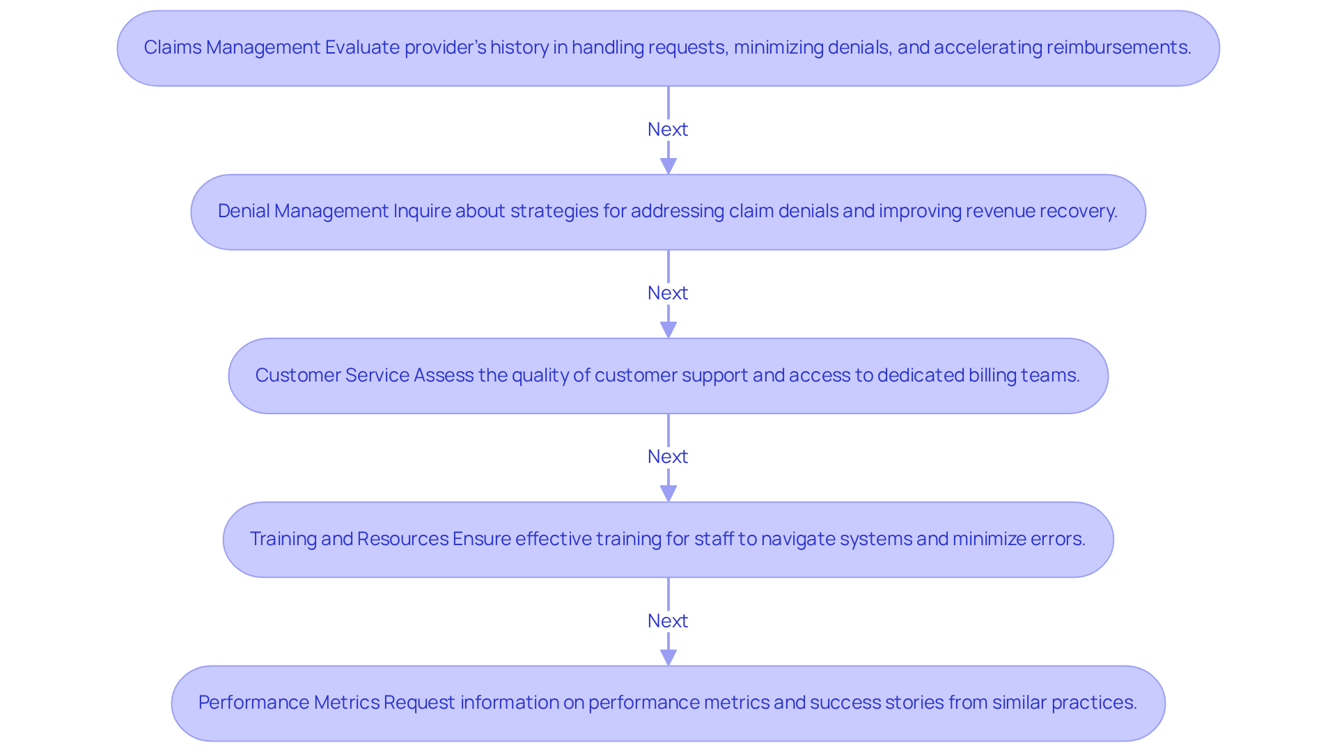 This flowchart guides you through the essential areas to evaluate when choosing an RCM vendor. Each box represents a critical aspect to consider, and the arrows show the order in which you should assess them. Follow the flow to ensure you cover all important factors for a successful partnership.