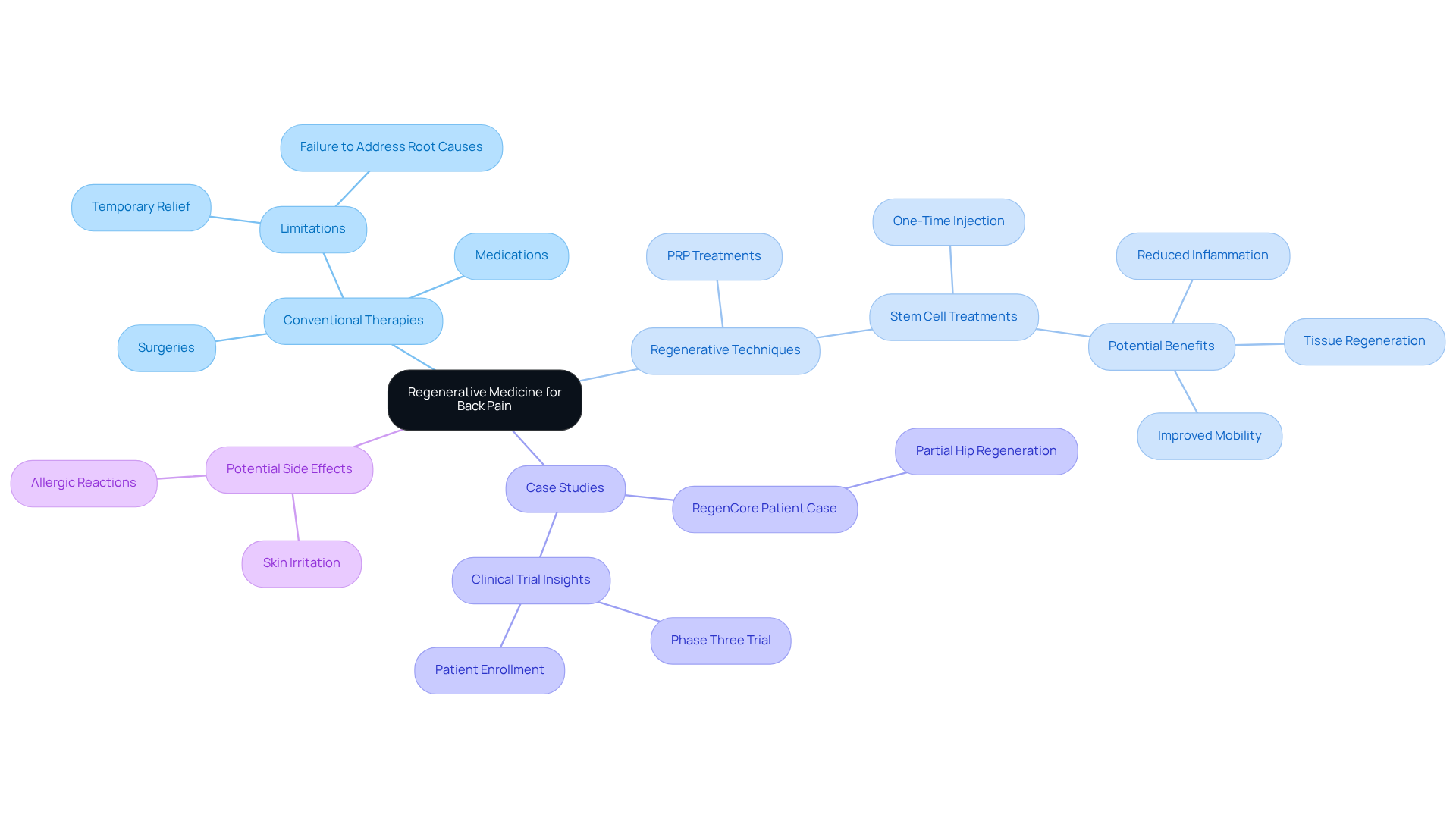 The center represents the main topic, while the branches show related areas of discussion. Each color-coded branch helps you navigate through the different aspects of regenerative medicine, making it easier to understand how they connect.