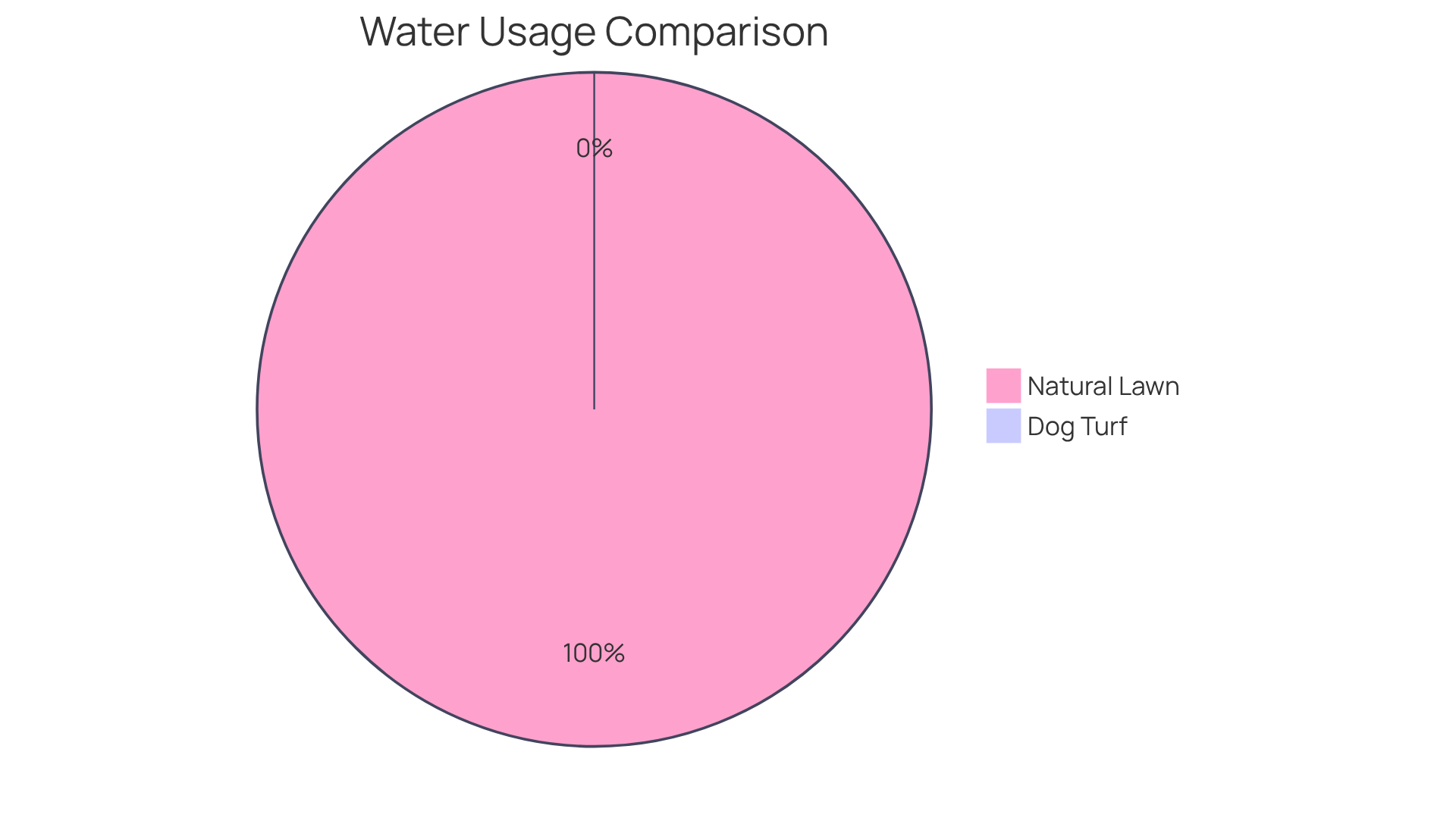 This chart shows how much water a natural lawn uses compared to dog grass. The blue slice represents the high water usage of a natural lawn, while the green slice shows that dog grass uses no water at all, highlighting its eco-friendly advantage.