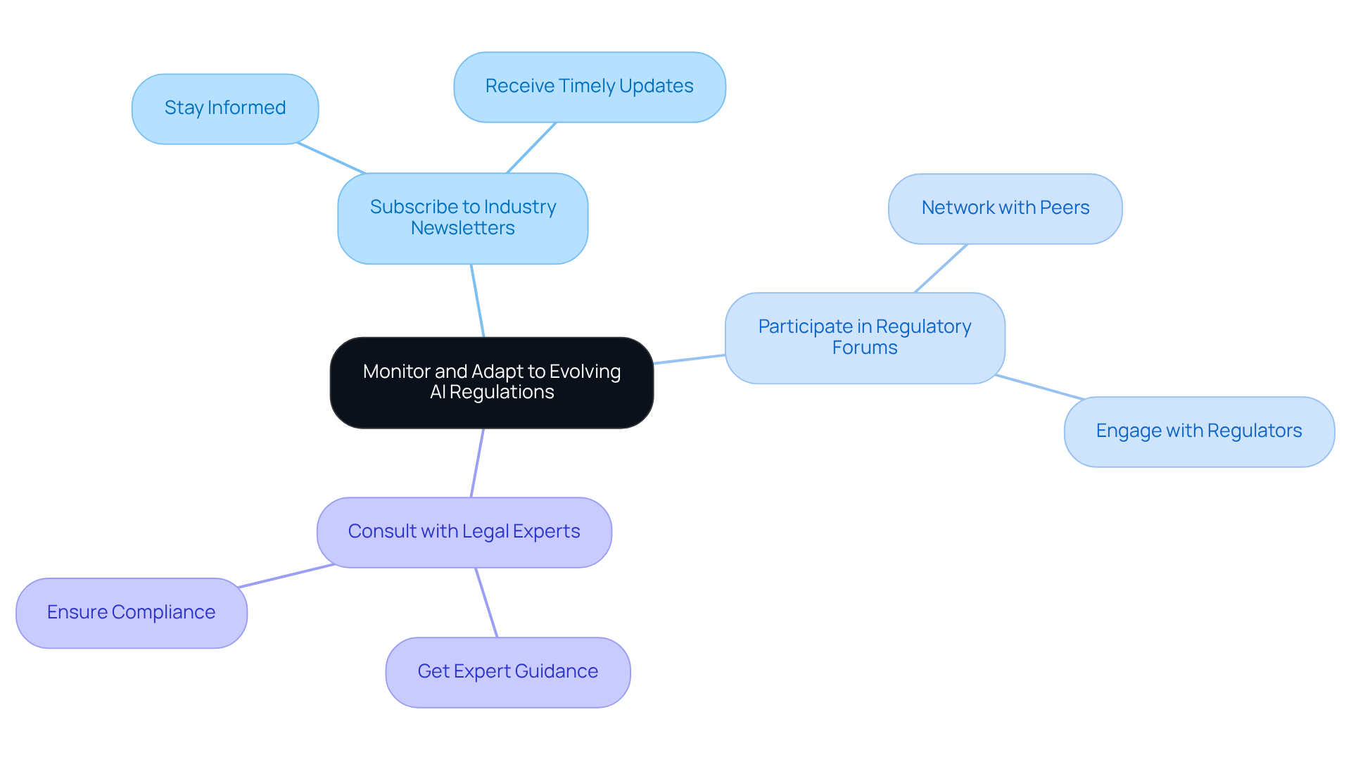 This mindmap starts with the main goal of adapting to AI regulations at the center. Each branch represents a key action that hedge vehicles can take to stay compliant and competitive. Follow the branches to see how each action contributes to the overall strategy. This mindmap starts with the main goal of adapting to AI regulations at the center. Each branch represents a key action that hedge vehicles can take to stay compliant and competitive. Follow the branches to see how each action contributes to the overall strategy.