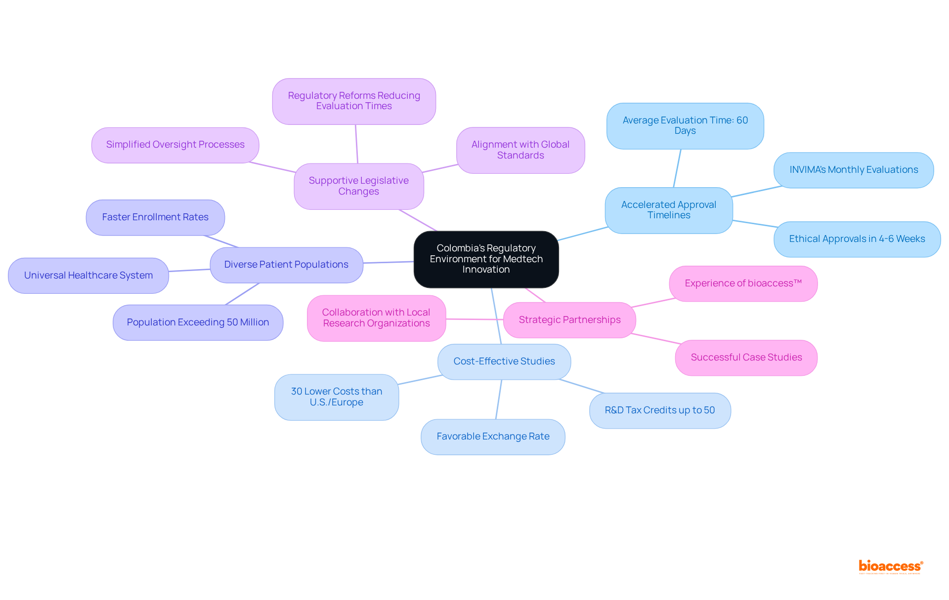 The central node represents the regulatory environment, while each branch details a specific advantage that Medtech companies can leverage. This helps illustrate how these advantages connect to the overall theme of innovation.
