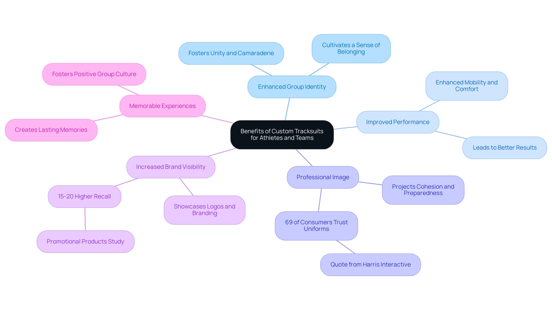 The central node represents the overall benefits, with branches showing key advantages and sub-branches providing additional details for each.