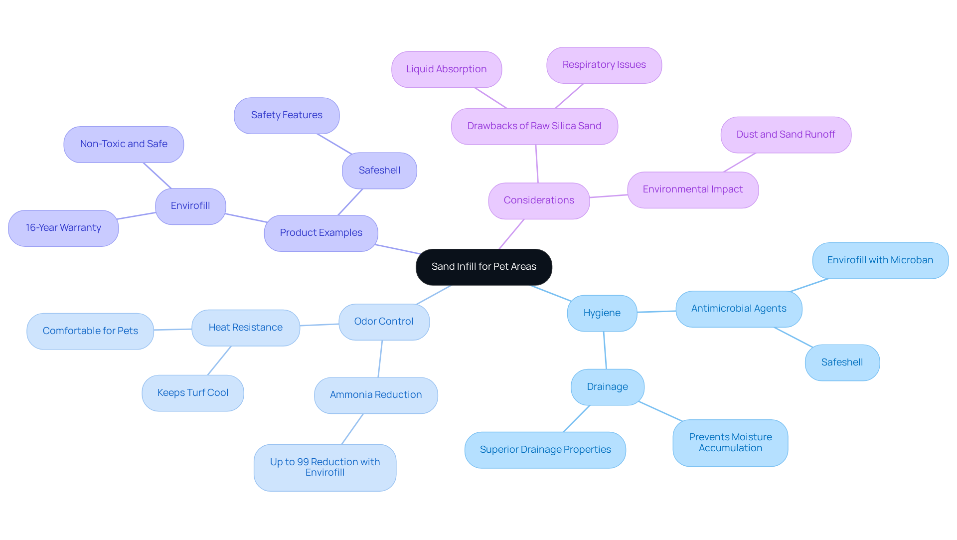 The center shows the main topic, and the branches highlight important aspects like hygiene and odor control. Each sub-branch provides more details, helping you understand how sand infill contributes to a cleaner environment for pets. The center shows the main topic, and the branches highlight important aspects like hygiene and odor control. Each sub-branch provides more details, helping you understand how sand infill contributes to a cleaner environment for pets.
