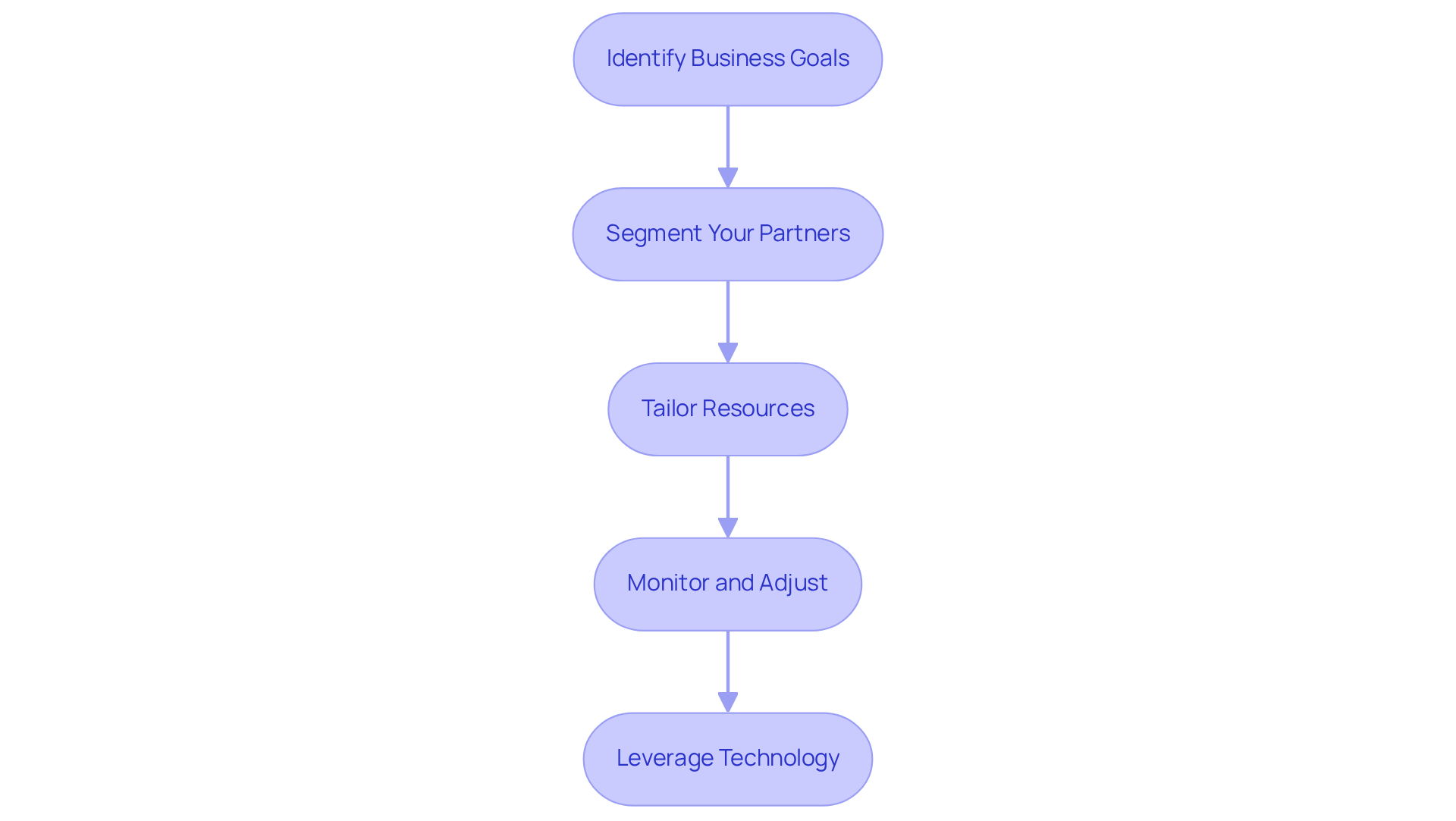 Each box represents a step in creating tailored affiliate strategies. Follow the arrows to see how each step leads to the next, helping you understand the overall process.