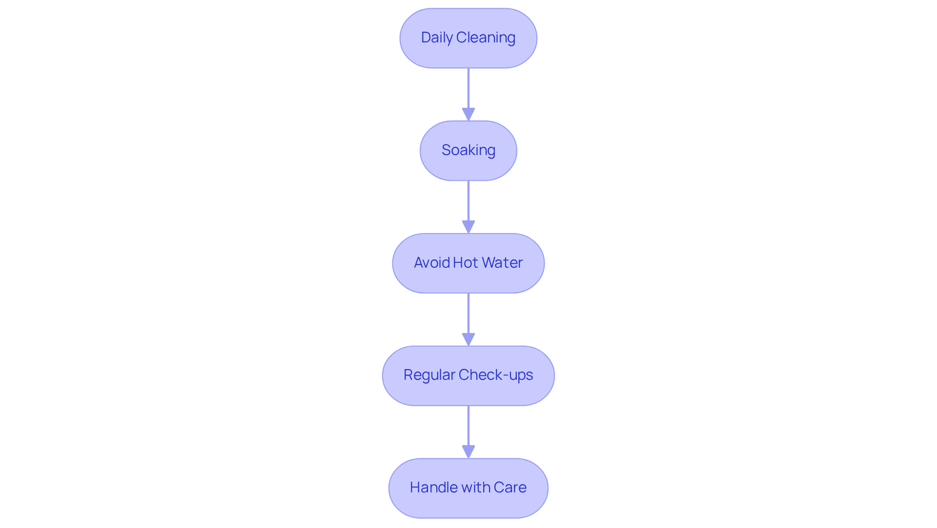 Each box shows a specific care technique for your dentures. Follow the arrows to see the recommended order of actions for optimal maintenance and hygiene.