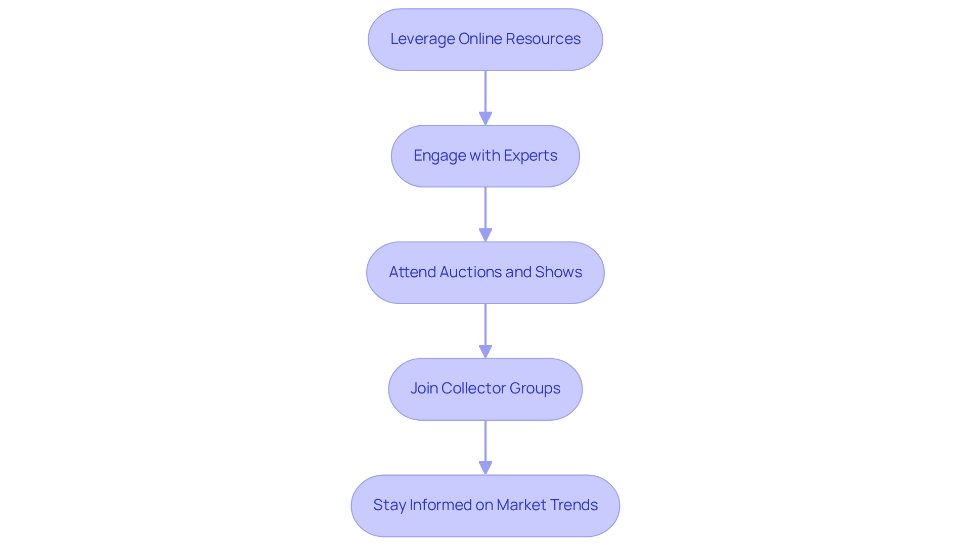 Each box represents a step in the process of valuing medals. Follow the arrows to see how each action builds on the previous one, guiding you through effective research and assessment.
