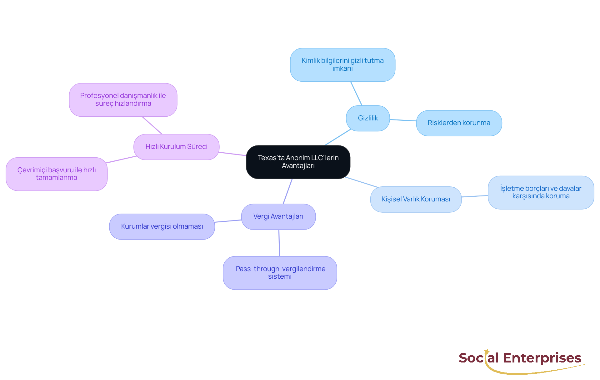 Merkezdeki konu Texas'ta anonim LLC'lerin avantajları. Dallar, her bir avantajı temsil ederken, alt detaylar bu avantajların açıklamalarını içeriyor. Her dalın rengi, farklı avantajları temsil ediyor.