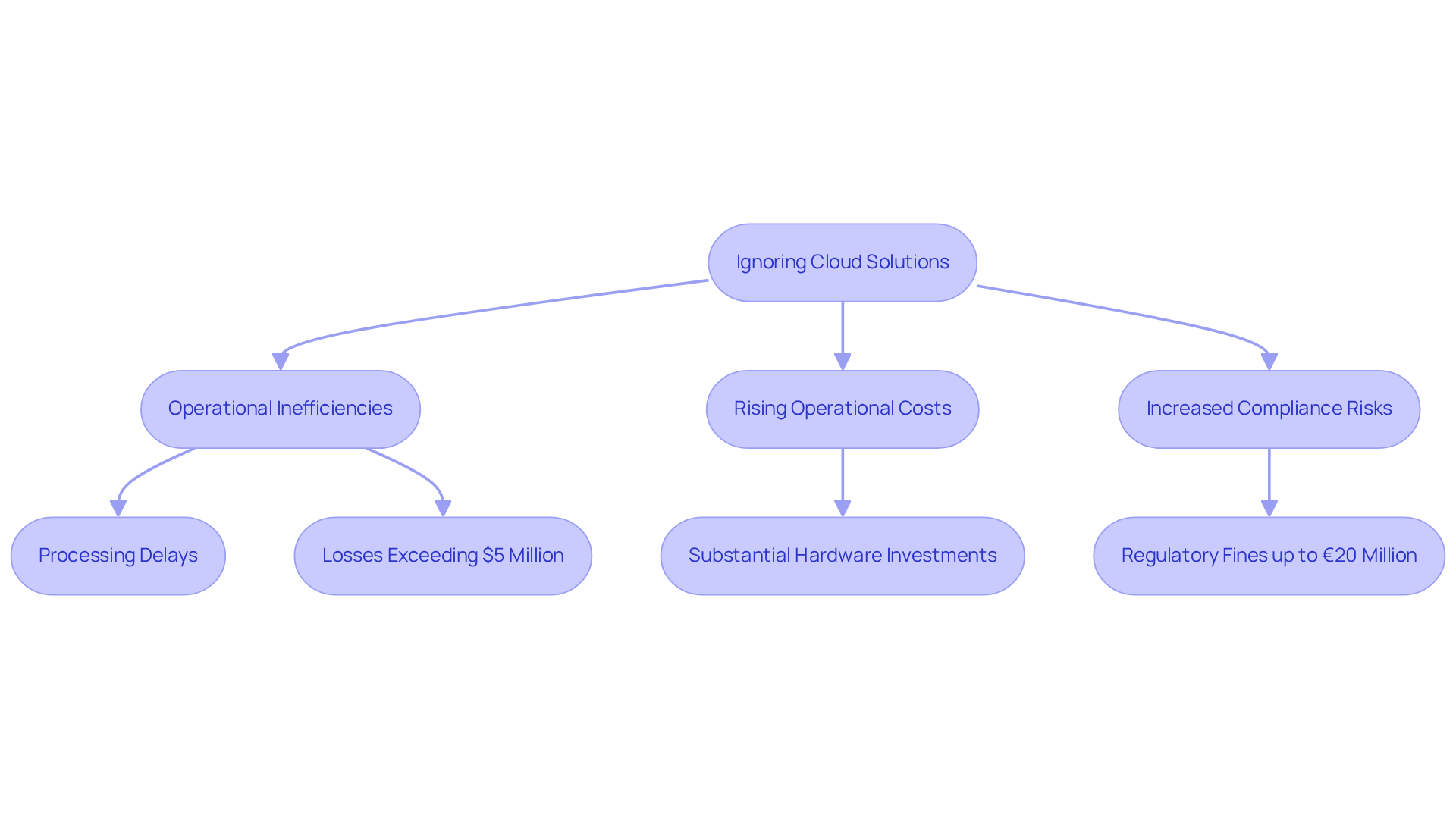 This flowchart shows how neglecting cloud solutions can lead to various risks. Each arrow indicates a consequence of ignoring modern data management practices, helping you see the chain reaction of operational inefficiencies, rising costs, and compliance issues.