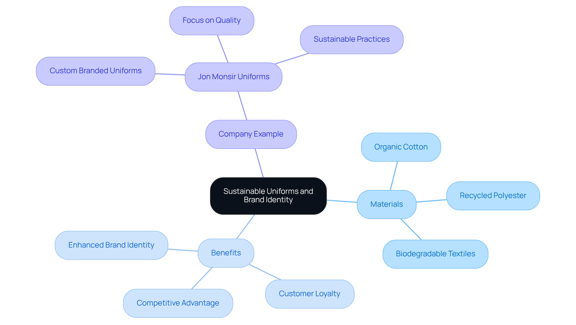 The center represents the main idea of sustainable uniforms. Each branch shows different aspects like materials used and the benefits they bring to a company's brand identity.