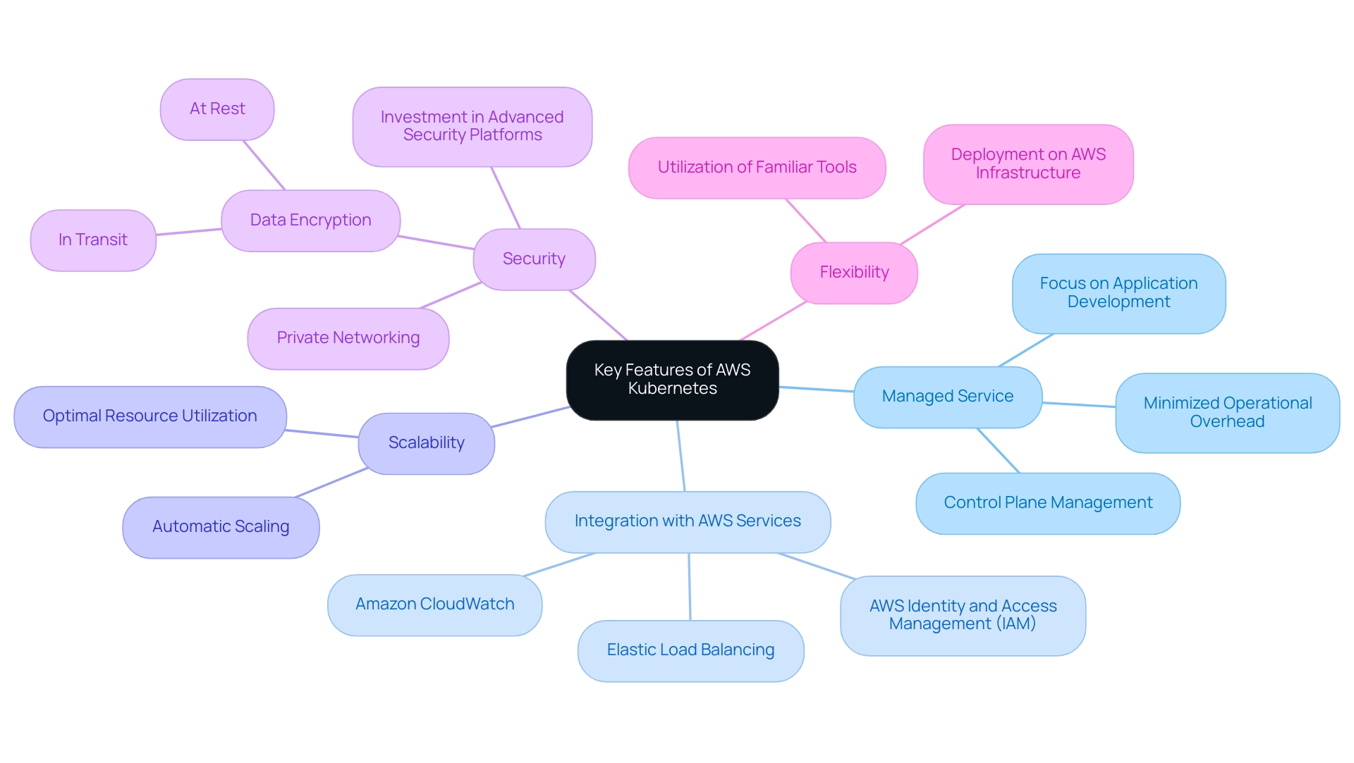 Each branch represents a key feature of AWS EKS, with sub-branches detailing specific aspects and services related to that feature.