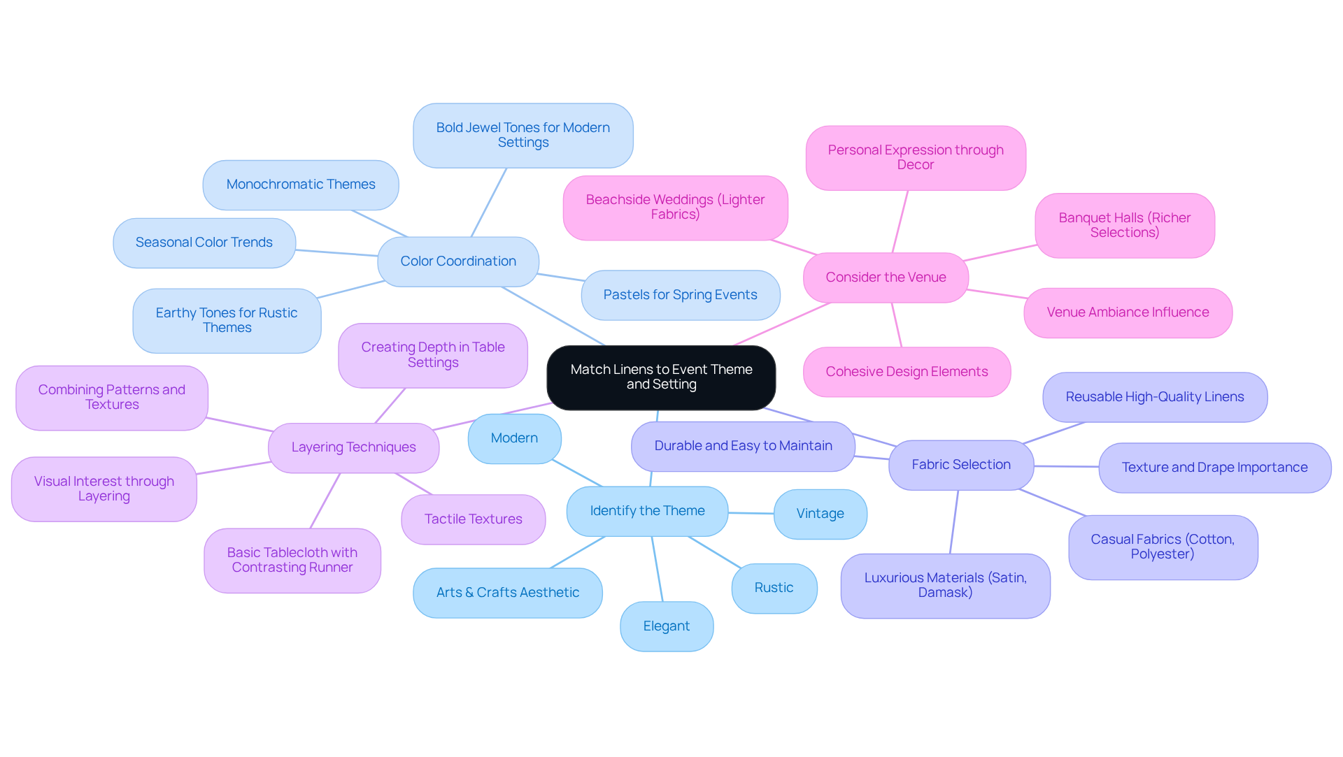 The central idea is about matching linens to the event's theme. Each branch represents a key aspect of this process, with sub-branches providing more detail. Follow the branches to explore how to create a cohesive and inviting atmosphere for your event. The central idea is about matching linens to the event's theme. Each branch represents a key aspect of this process, with sub-branches providing more detail. Follow the branches to explore how to create a cohesive and inviting atmosphere for your event.