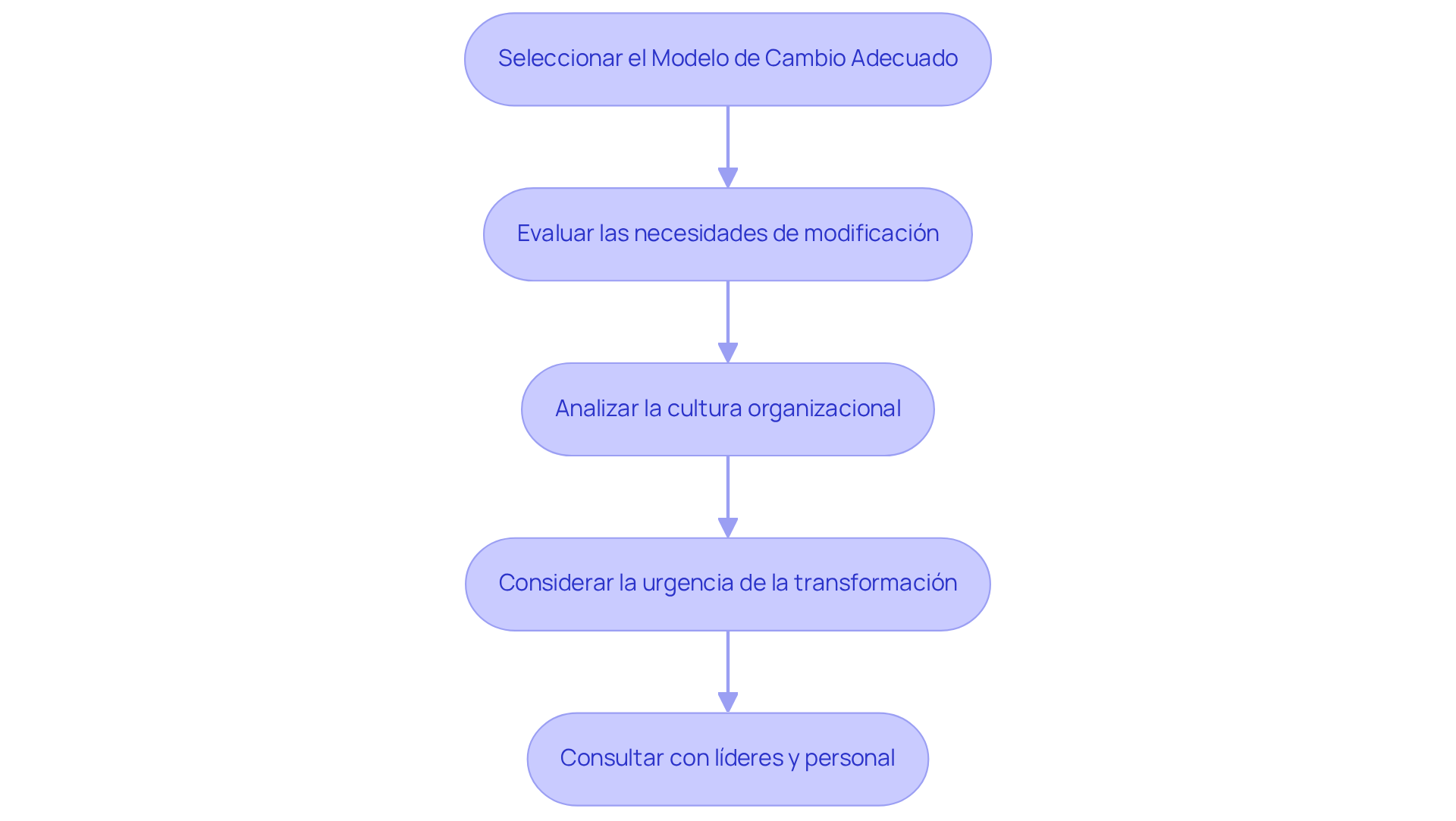 Cada cuadro representa un paso en el proceso de selección del modelo de cambio. Sigue las flechas para entender cómo cada paso se conecta con el siguiente y cómo contribuyen a una transformación exitosa.