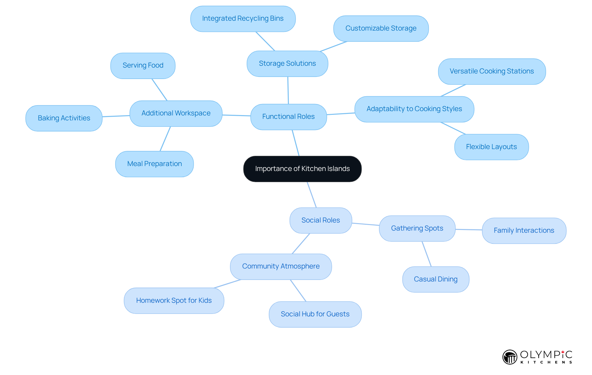 The central node represents the overall importance of kitchen islands, while the branches show how they contribute to both practical tasks and social gatherings. Each sub-branch provides specific examples of these roles.