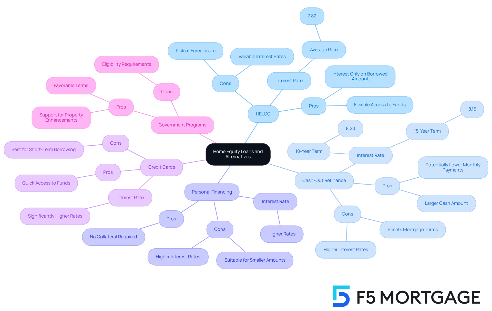 This mindmap shows different types of home equity financing options. Each branch represents a loan type, and the sub-branches detail their features. The colors help differentiate each option, making it easier to compare at a glance. This mindmap shows different types of home equity financing options. Each branch represents a loan type, and the sub-branches detail their features. The colors help differentiate each option, making it easier to compare at a glance.