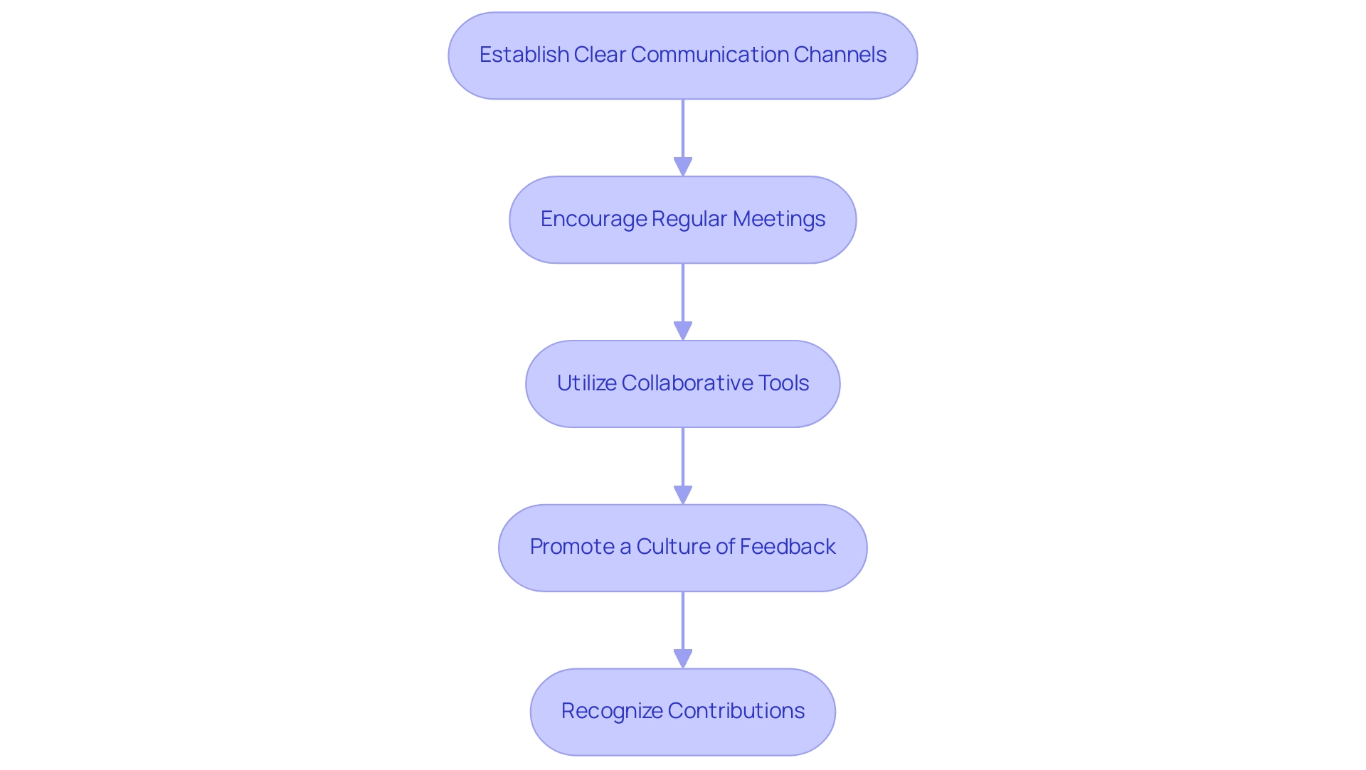 Each box represents a strategy for enhancing team communication and collaboration, with arrows indicating the flow and connection between strategies.