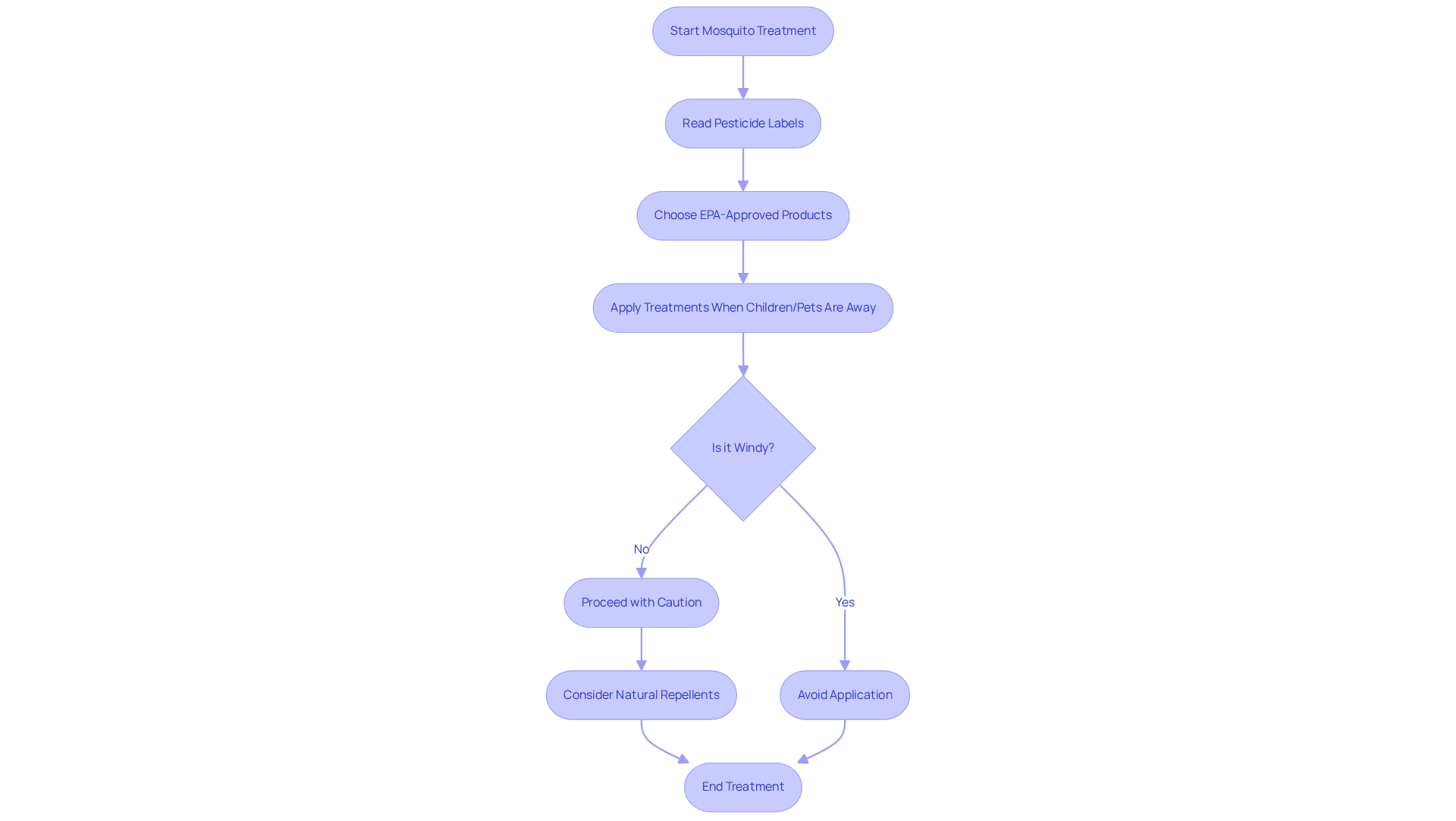 Follow the steps in the flowchart to ensure safe mosquito treatment. Each box represents a step or decision, guiding you through the process while keeping your family and pets safe. Follow the steps in the flowchart to ensure safe mosquito treatment. Each box represents a step or decision, guiding you through the process while keeping your family and pets safe.