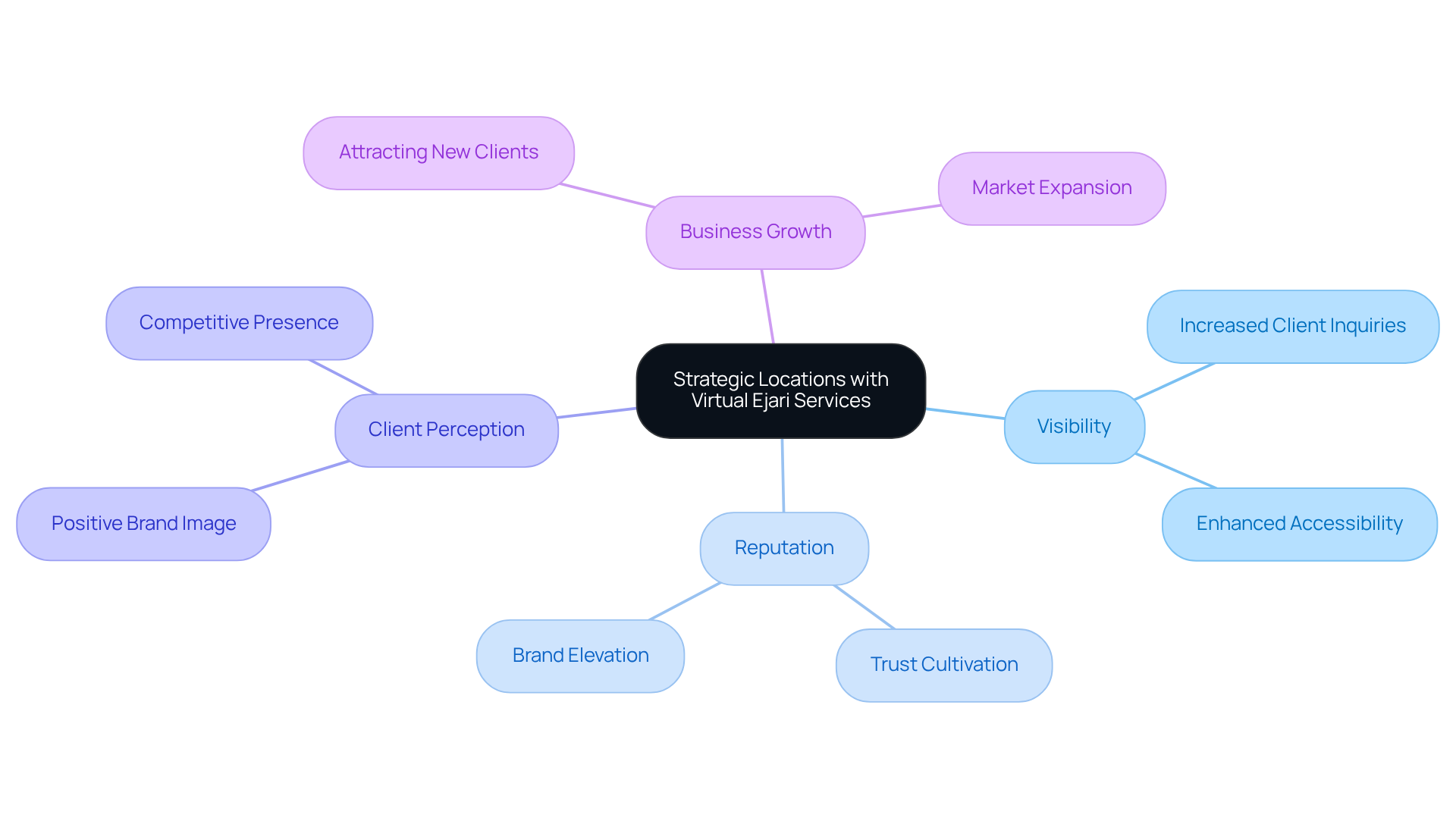 Start at the center with the main idea of leveraging strategic locations, then follow the branches to explore how visibility, reputation, and client perception contribute to overall business growth.