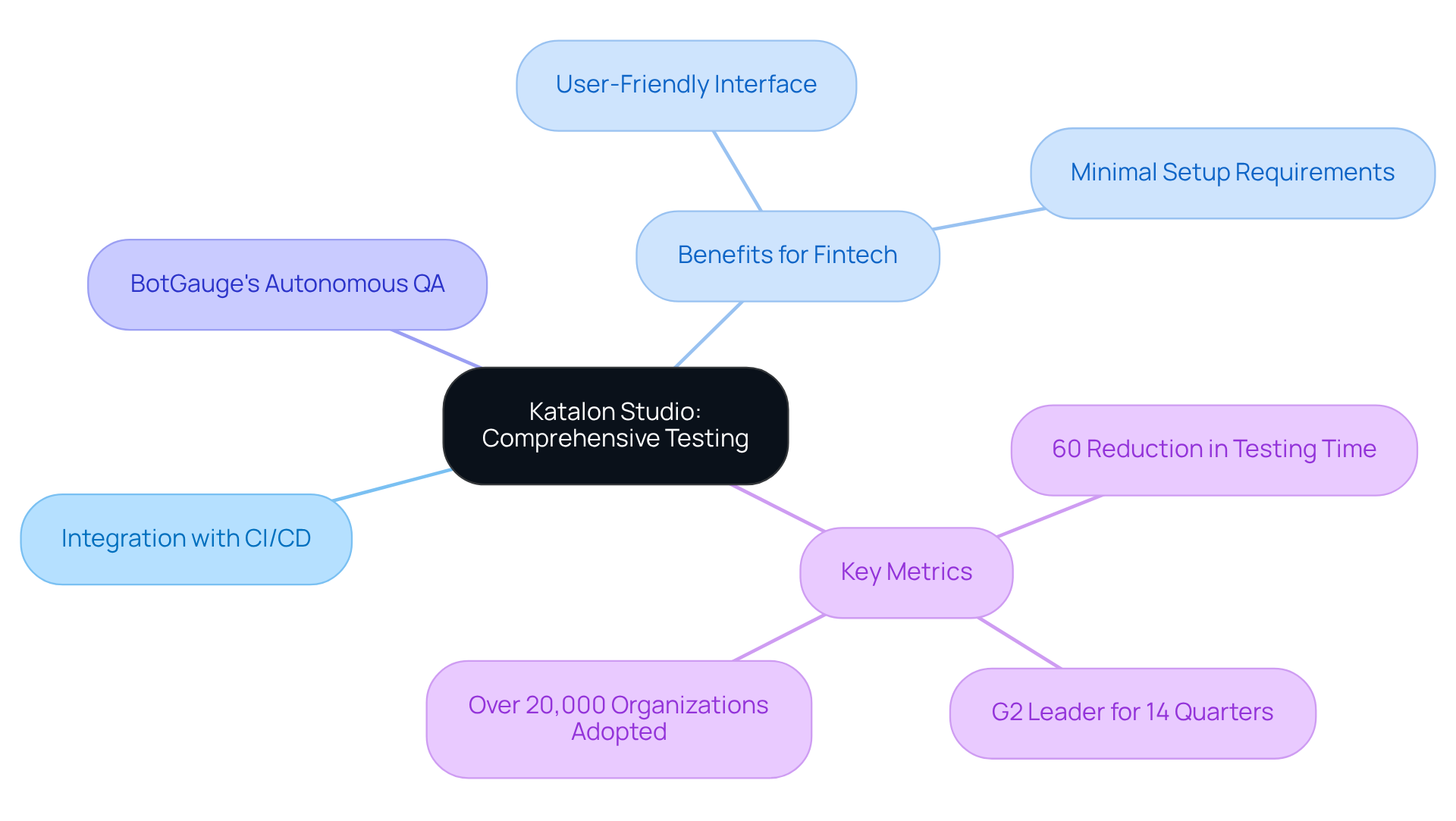 The center represents Katalon Studio, and the branches show its integration, benefits, and metrics. Each branch highlights important aspects, making it easy to understand how Katalon supports fintech testing.